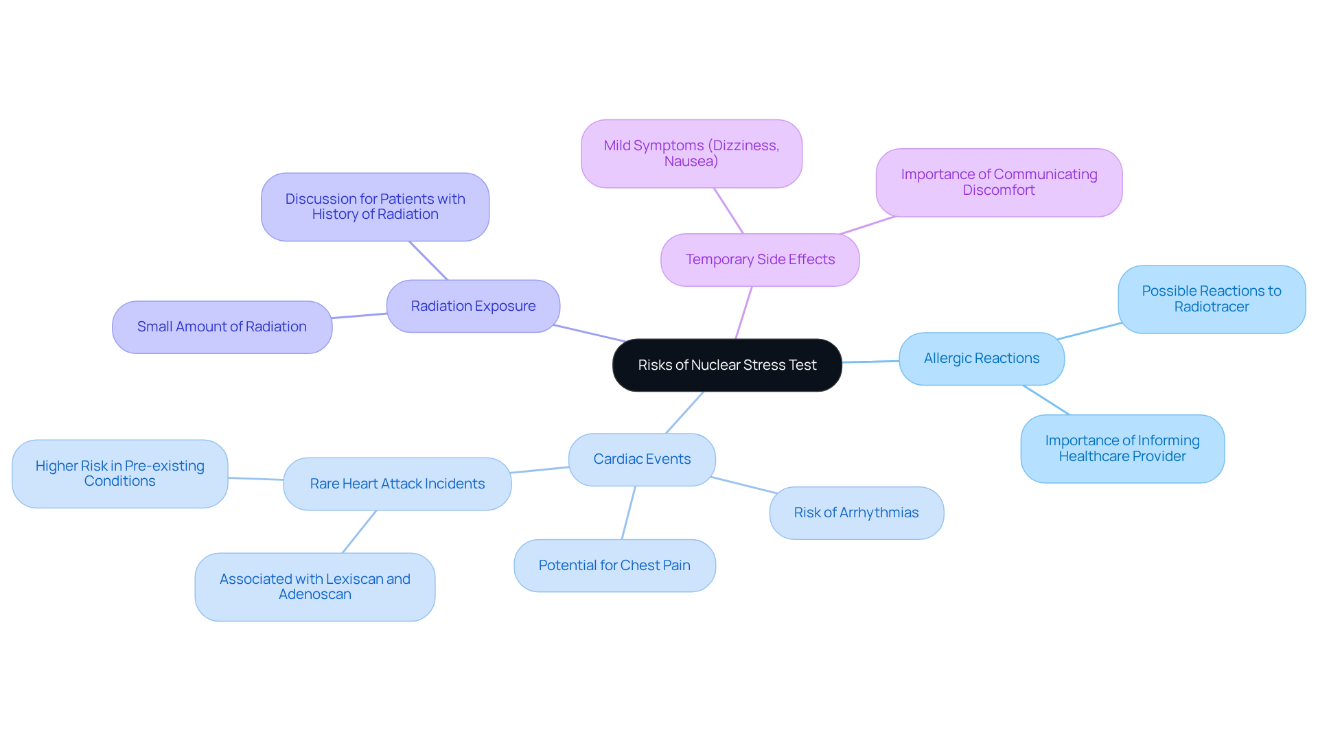 The central node represents the overall risks of the test, while each branch highlights a specific risk category. The sub-branches provide more details about each risk, helping you understand what to be aware of before undergoing the procedure. The central node represents the overall risks of the test, while each branch highlights a specific risk category. The sub-branches provide more details about each risk, helping you understand what to be aware of before undergoing the procedure.