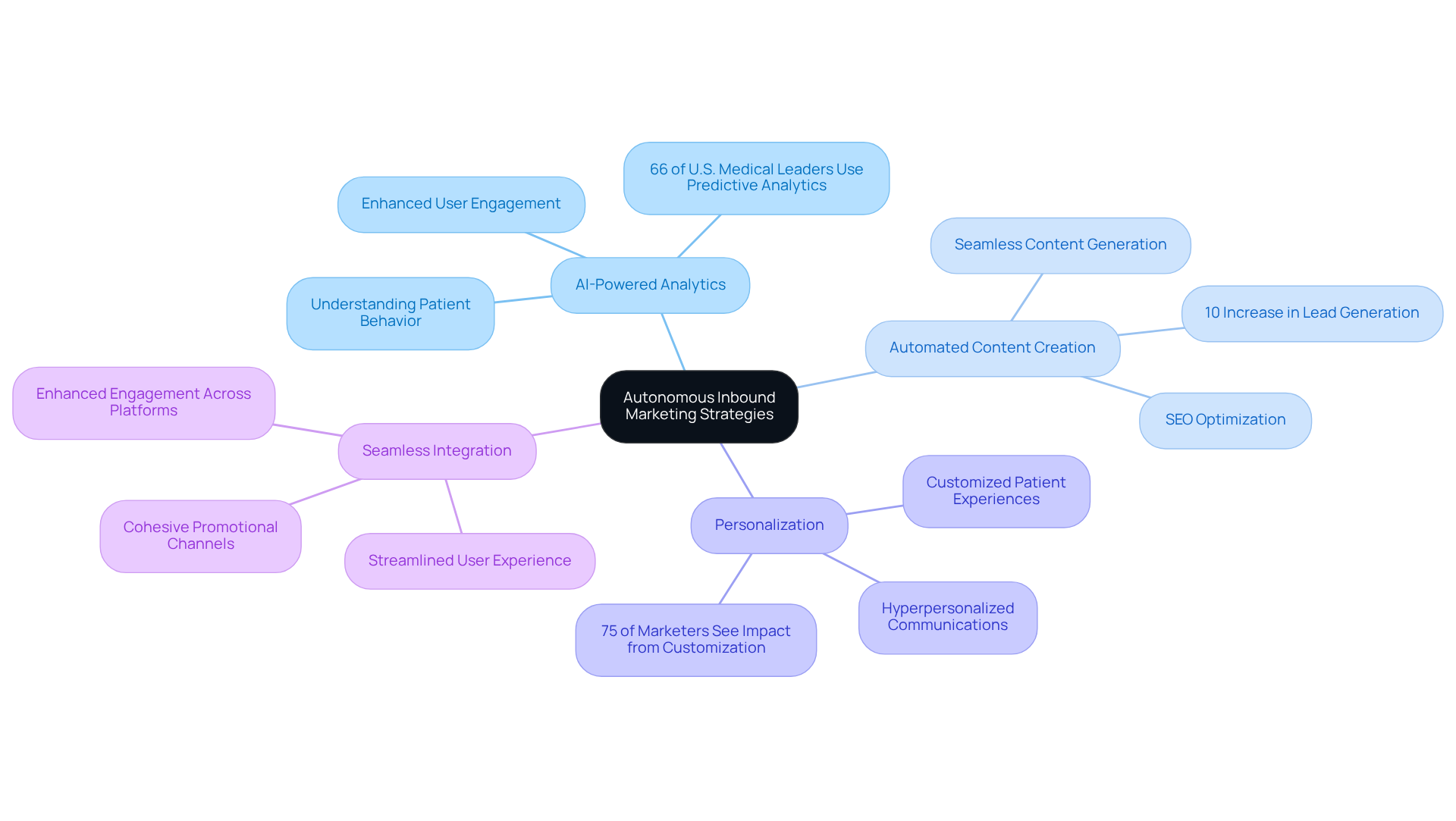 The central node represents the main topic, while the branches show key features of autonomous inbound marketing. Each sub-branch provides additional details or statistics, helping you understand how these strategies work together to improve healthcare marketing. The central node represents the main topic, while the branches show key features of autonomous inbound marketing. Each sub-branch provides additional details or statistics, helping you understand how these strategies work together to improve healthcare marketing.