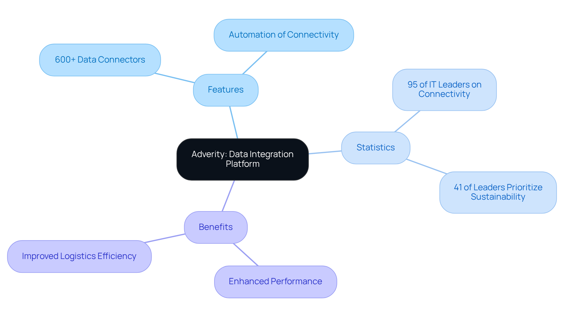 Start at the center with Adverity, then explore the branches to see its features, important statistics, and the benefits it brings to businesses in marketing and supply chain.