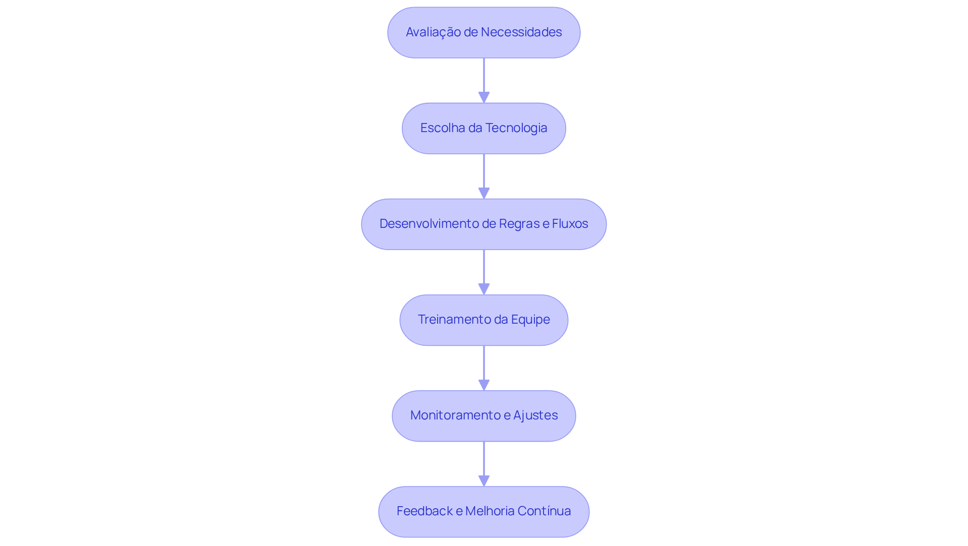 Cada etapa representa uma fase do processo de automação de compliance - siga as setas para entender como avançar de uma fase para a próxima.