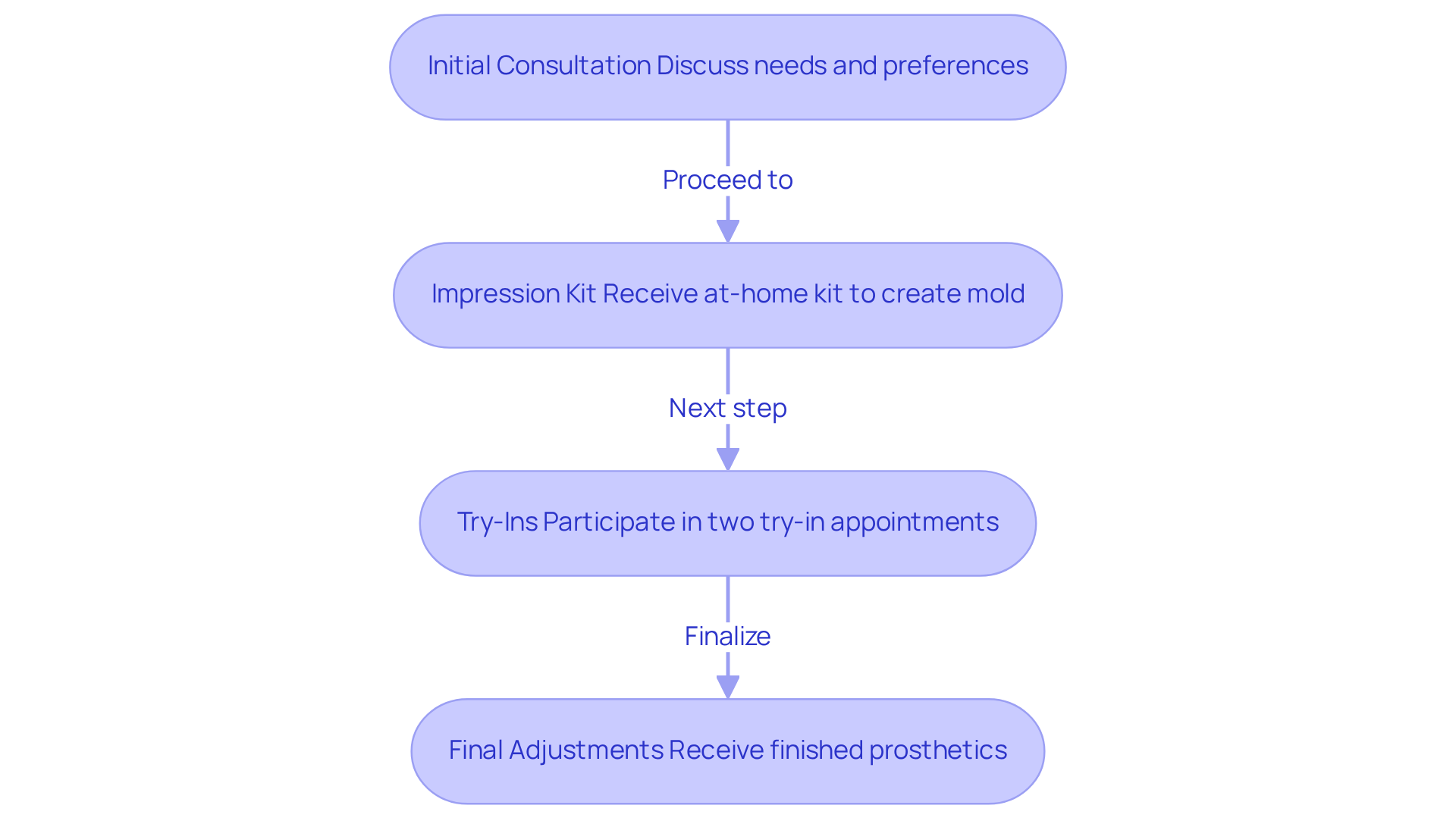 Follow the arrows from the initial consultation to the final adjustments to see how the process unfolds. Each box represents a key step in acquiring your partial dentures.