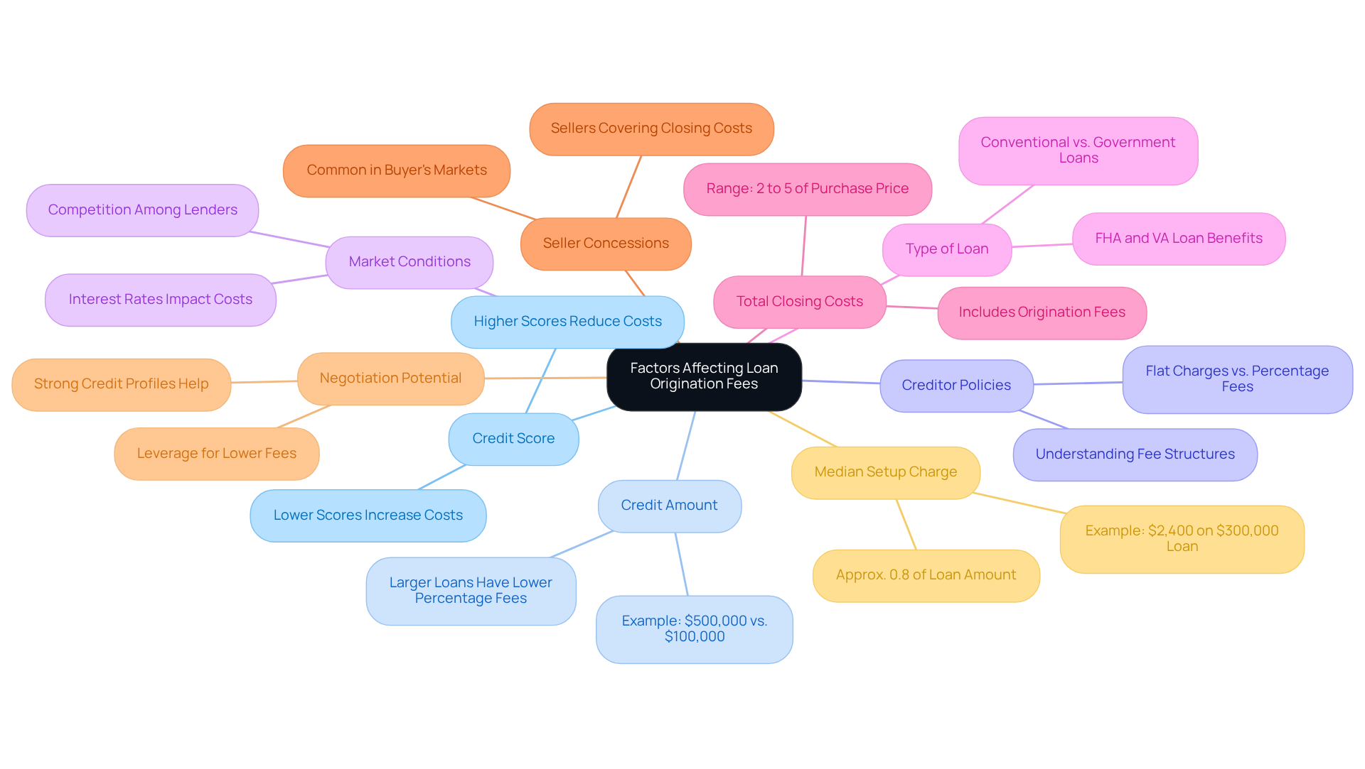 This mindmap shows the key factors that can affect the costs associated with loan origination. Each branch represents a different factor, and you can explore how they relate to the overall fees. The more you understand these factors, the better you can strategize your financing. This mindmap shows the key factors that can affect the costs associated with loan origination. Each branch represents a different factor, and you can explore how they relate to the overall fees. The more you understand these factors, the better you can strategize your financing.