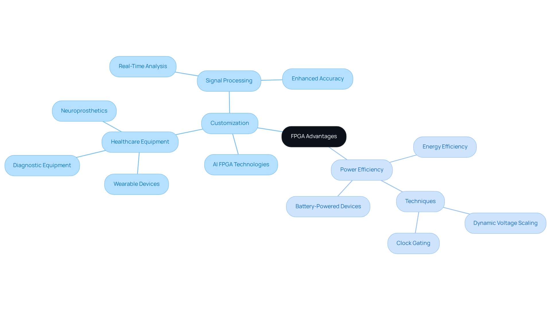 The central node represents the overall advantages of FPGAs, while the branches show how these advantages break down into specific areas like customization and energy efficiency. Each sub-branch provides further details, making it easy to see the connections and applications.