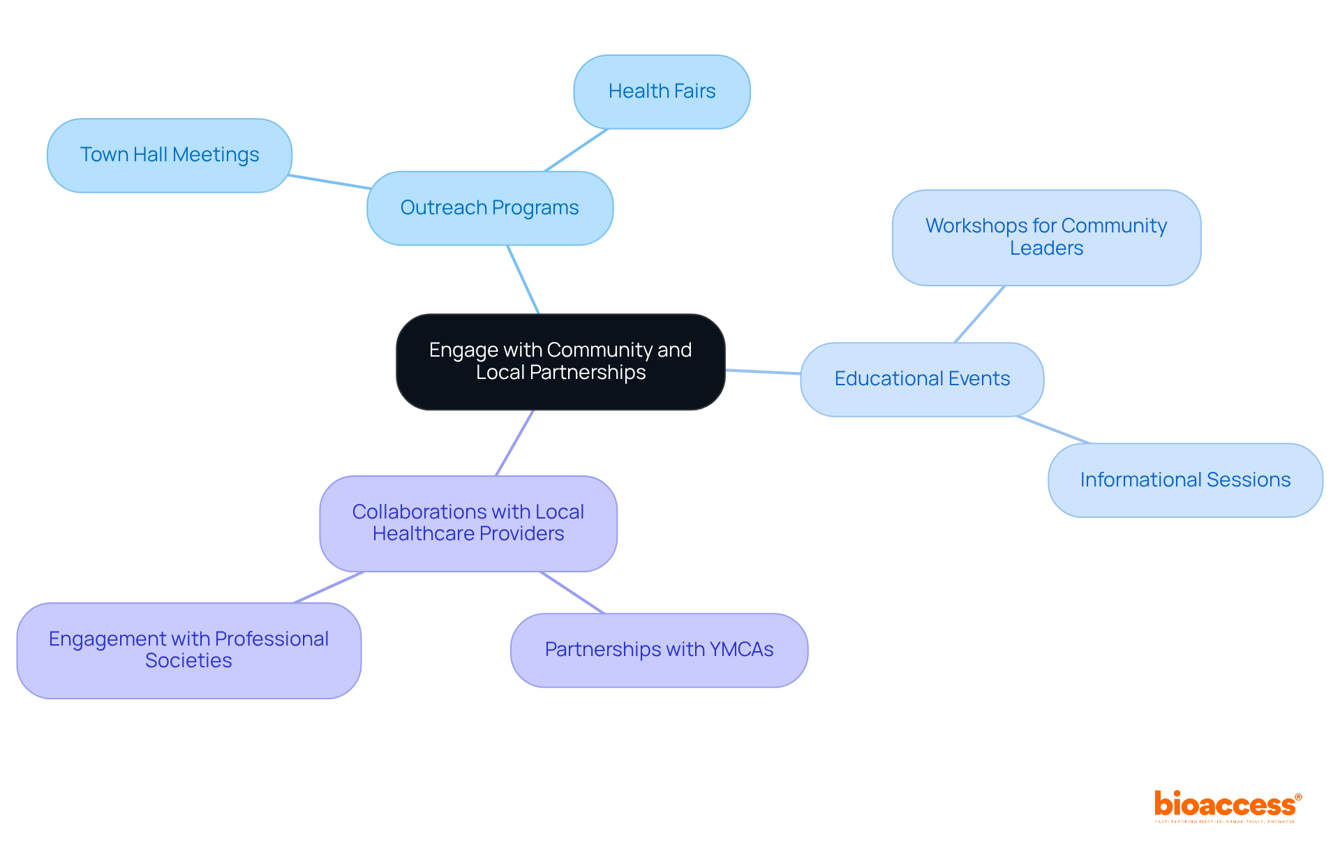 The central node represents the main theme of community engagement. Each branch shows a strategy, and the sub-branches provide specific examples or actions related to that strategy. This layout helps you see how everything connects and supports patient recruitment efforts.