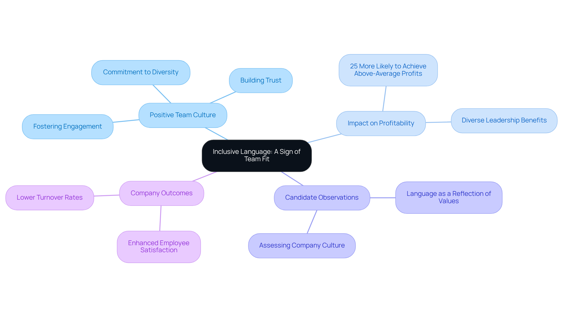 The center shows the main topic, while the branches illustrate key concepts related to how inclusive language affects team fit and company performance. Each branch reveals a different aspect, helping you see the connections between values, outcomes, and candidate experiences. The center shows the main topic, while the branches illustrate key concepts related to how inclusive language affects team fit and company performance. Each branch reveals a different aspect, helping you see the connections between values, outcomes, and candidate experiences.