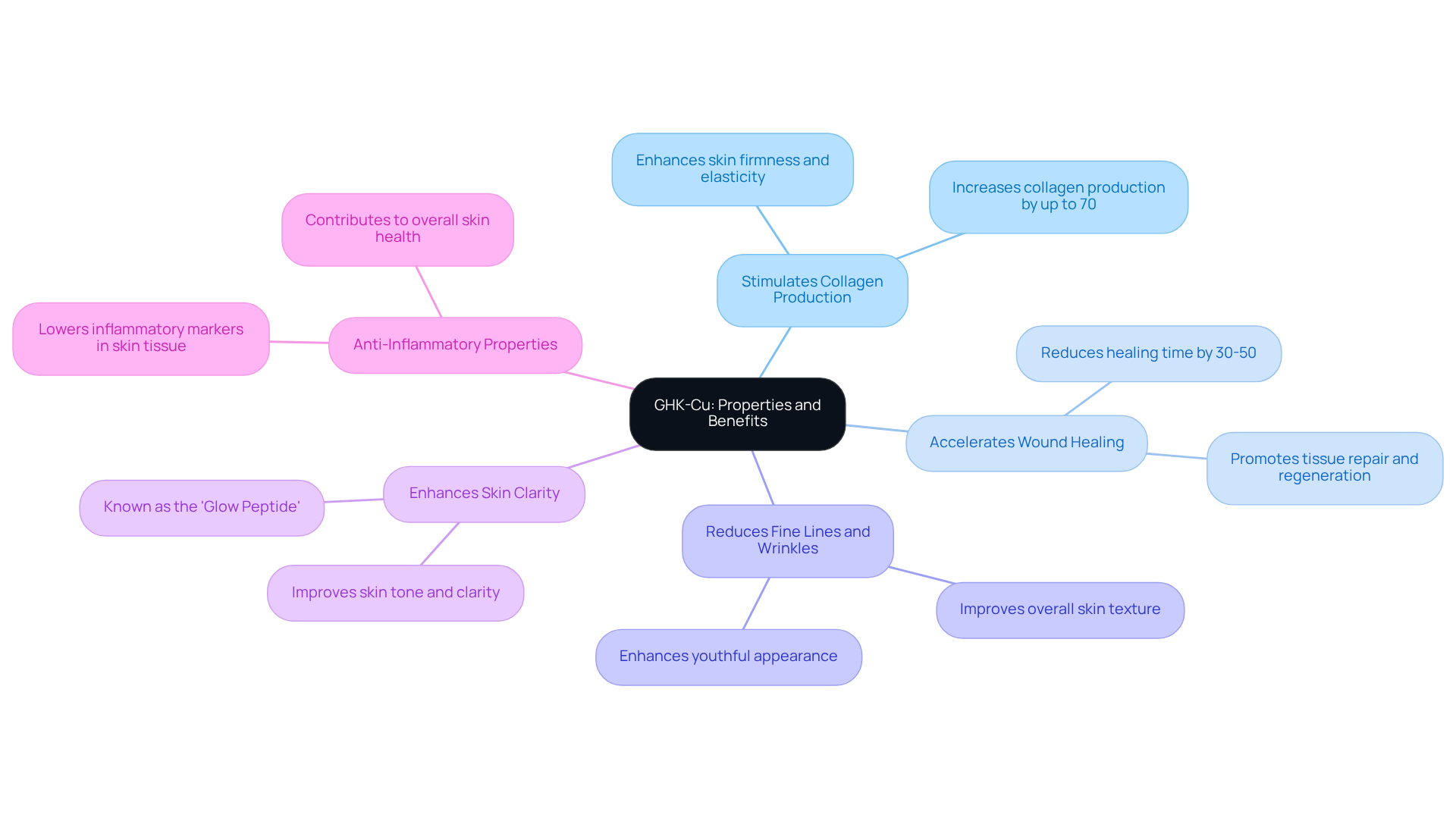 The central node represents GHK-Cu, and each branch shows a specific benefit. The colors help differentiate each benefit, making it easier to understand how GHK-Cu contributes to healthier skin.