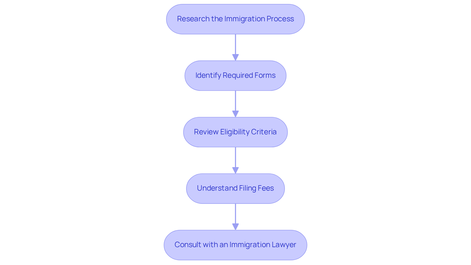 Each box represents a step in the immigration paperwork process. Follow the arrows to see how to navigate from researching your options to consulting with a lawyer.