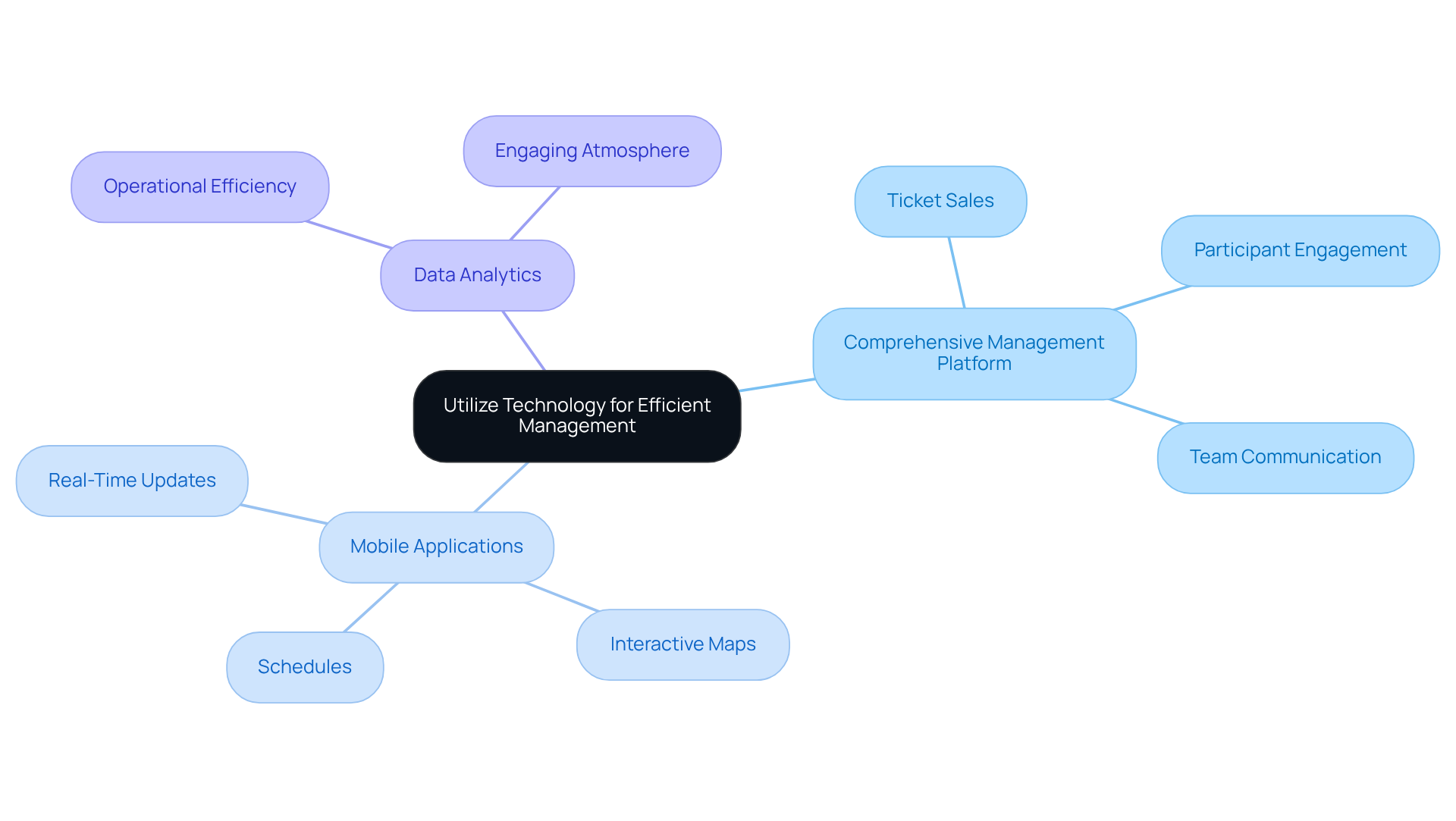 The central idea is about using technology to improve management. Each branch represents a different aspect of how technology can help, and the sub-branches show specific features or benefits related to that aspect.