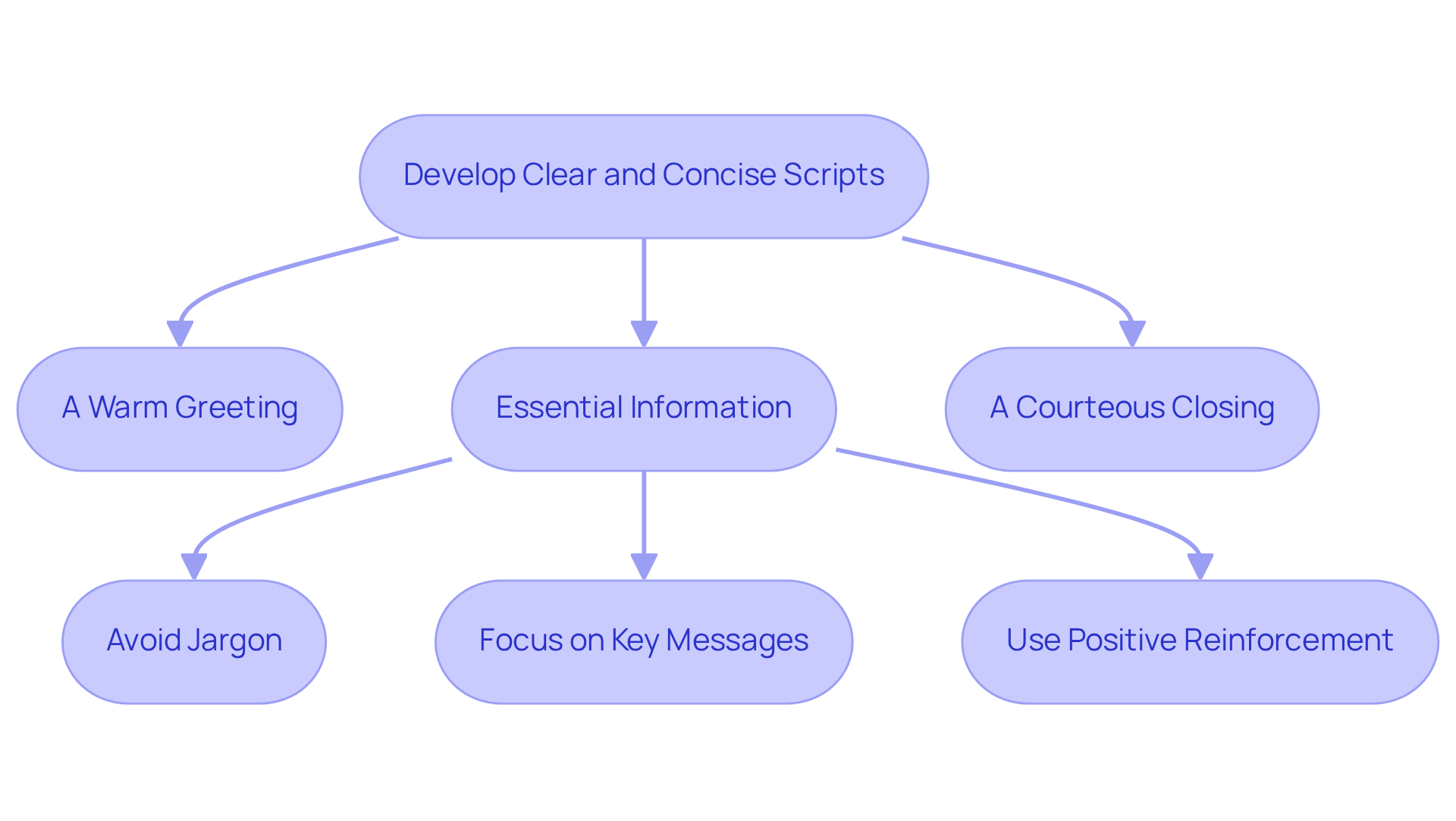 Follow the arrows to see how to structure your phone scripts. Each step helps you build a warm and informative message for callers. Follow the arrows to see how to structure your phone scripts. Each step helps you build a warm and informative message for callers.