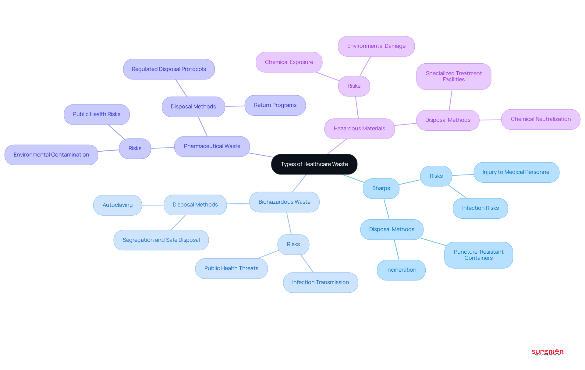 The central node represents the main topic, while the branches show different categories of healthcare waste. Each category includes important details about risks and disposal methods, helping to understand the significance of proper waste management.