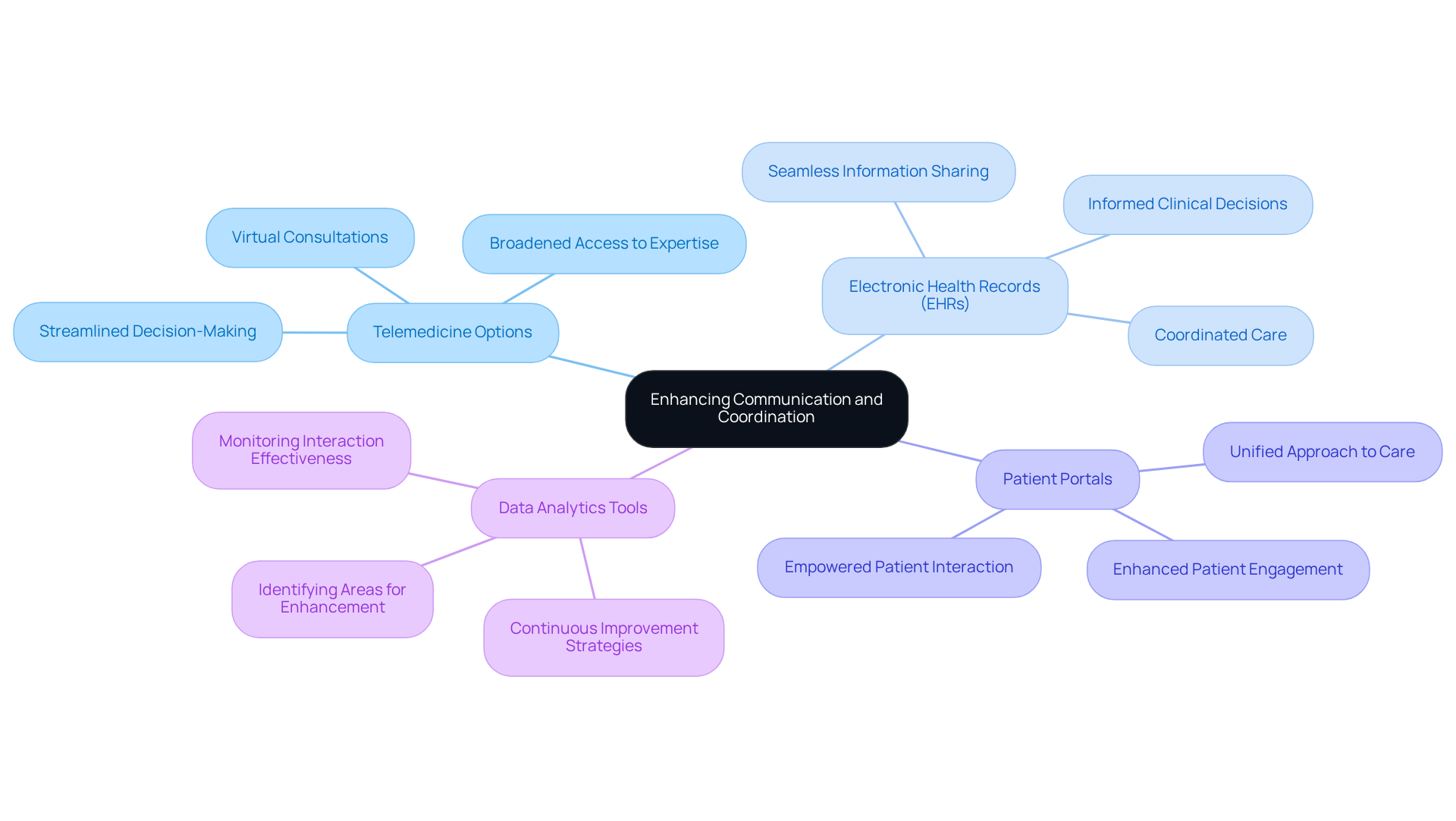 The central node represents the main goal of enhancing communication, while each branch shows a specific technology that contributes to this goal. Follow the branches to see how each technology plays a role in improving coordination between cardiologists and health plans. The central node represents the main goal of enhancing communication, while each branch shows a specific technology that contributes to this goal. Follow the branches to see how each technology plays a role in improving coordination between cardiologists and health plans.