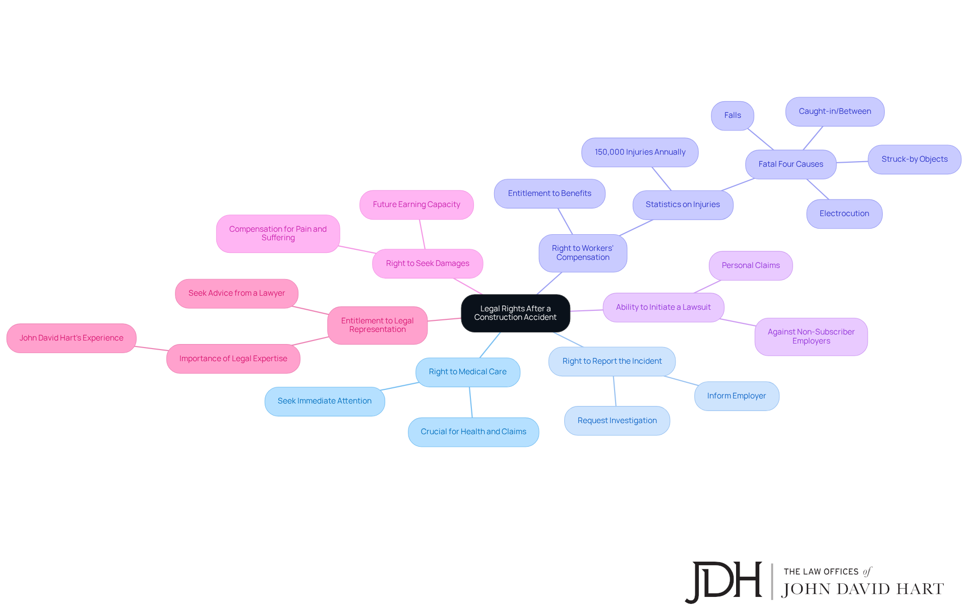 The central node represents the overall theme of legal rights. Each branch shows a specific right you have after a construction accident, and the sub-branches provide more details about what that right entails. This layout helps you see how each right connects to your recovery and legal options. The central node represents the overall theme of legal rights. Each branch shows a specific right you have after a construction accident, and the sub-branches provide more details about what that right entails. This layout helps you see how each right connects to your recovery and legal options.
