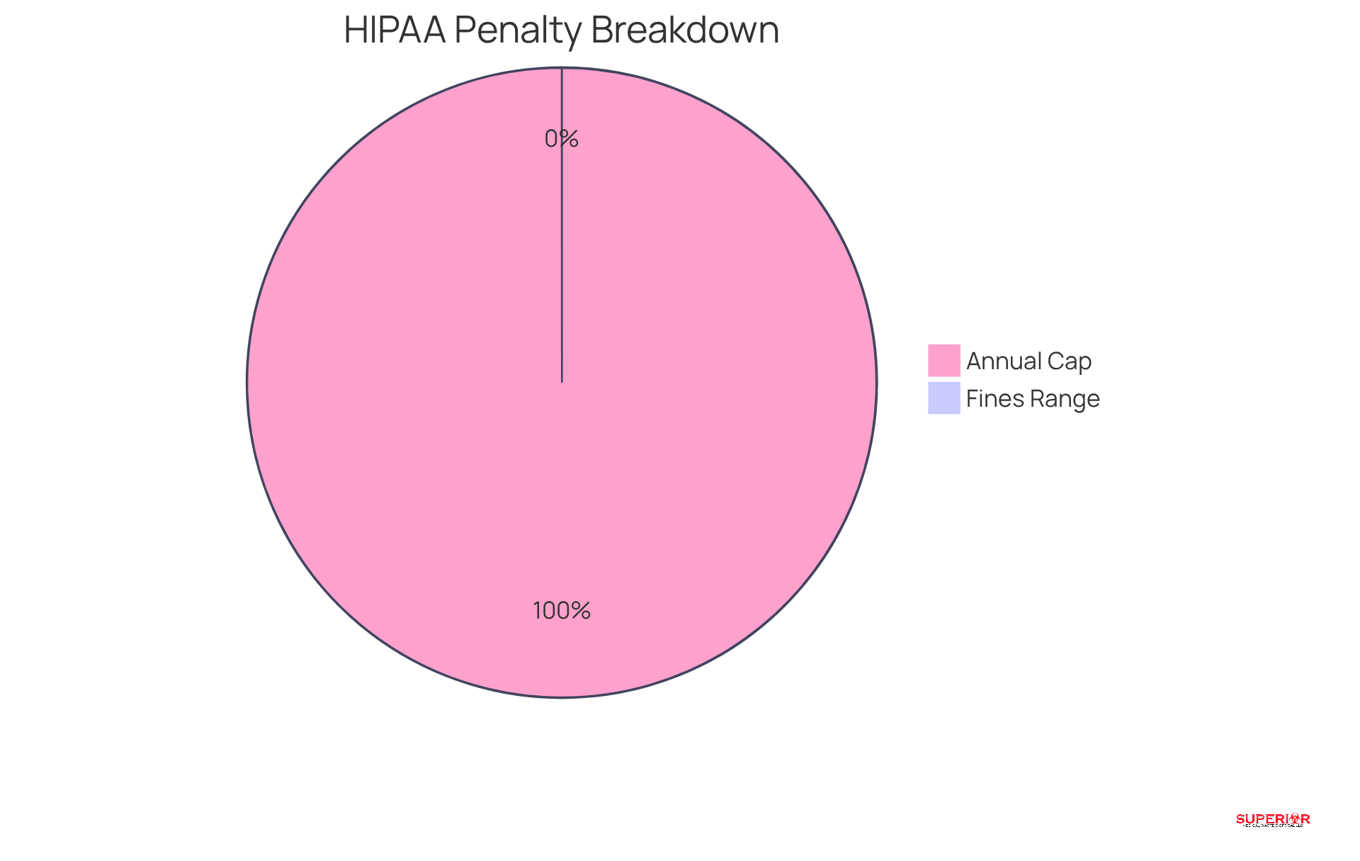 The blue slice shows the range of fines for each violation, while the red slice represents the maximum annual penalty for repeated offenses. This visual helps you see how serious the financial consequences can be for not shredding medical records properly.