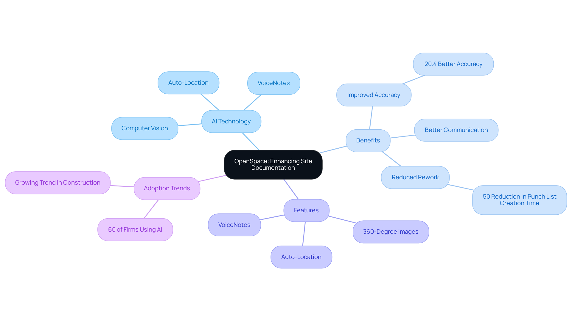 The center represents OpenSpace, and the branches show its key benefits and features. Each branch highlights how OpenSpace improves site documentation and the growing trend of AI adoption in the industry.