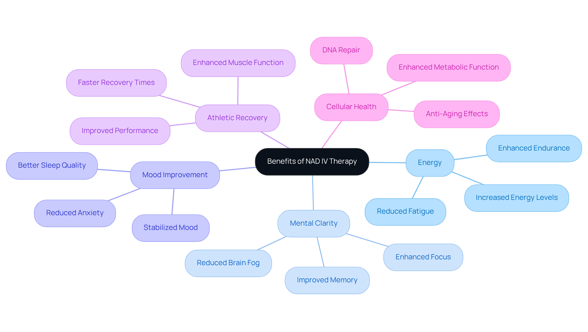 This mindmap illustrates the various benefits of NAD IV therapy. Each branch represents a key area of improvement, and the sub-branches provide specific details about how NAD IV can enhance your life. Follow the branches to see how this therapy can help you feel more energized, focused, and revitalized!