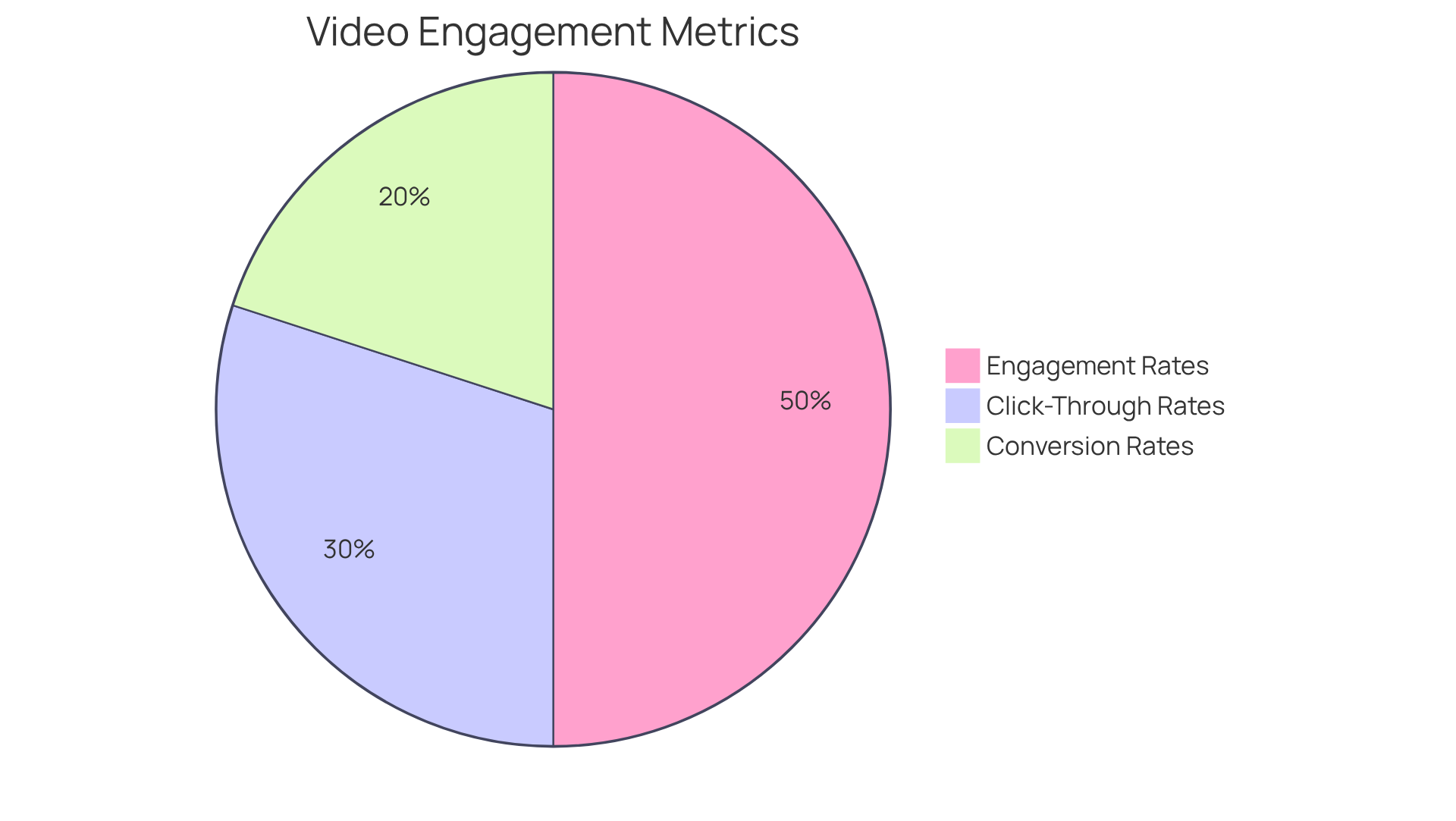 Each segment of the pie chart shows how much each metric contributes to overall customer engagement. The larger the segment, the more significant its impact on driving customer interactions.
