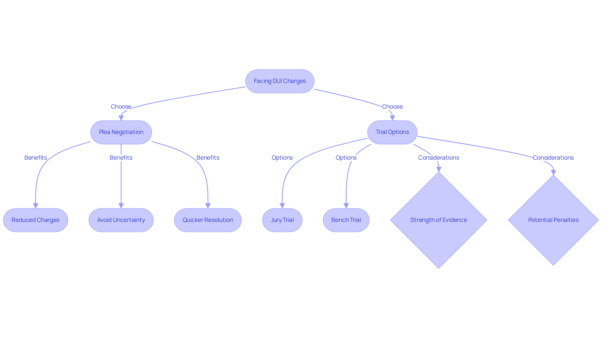 This flowchart guides you through the options when facing DUI charges. Start at the top with your situation, then follow the paths to see the benefits of plea negotiations or the options available if you choose to go to trial. Each box highlights key points to consider, helping you make an informed decision.