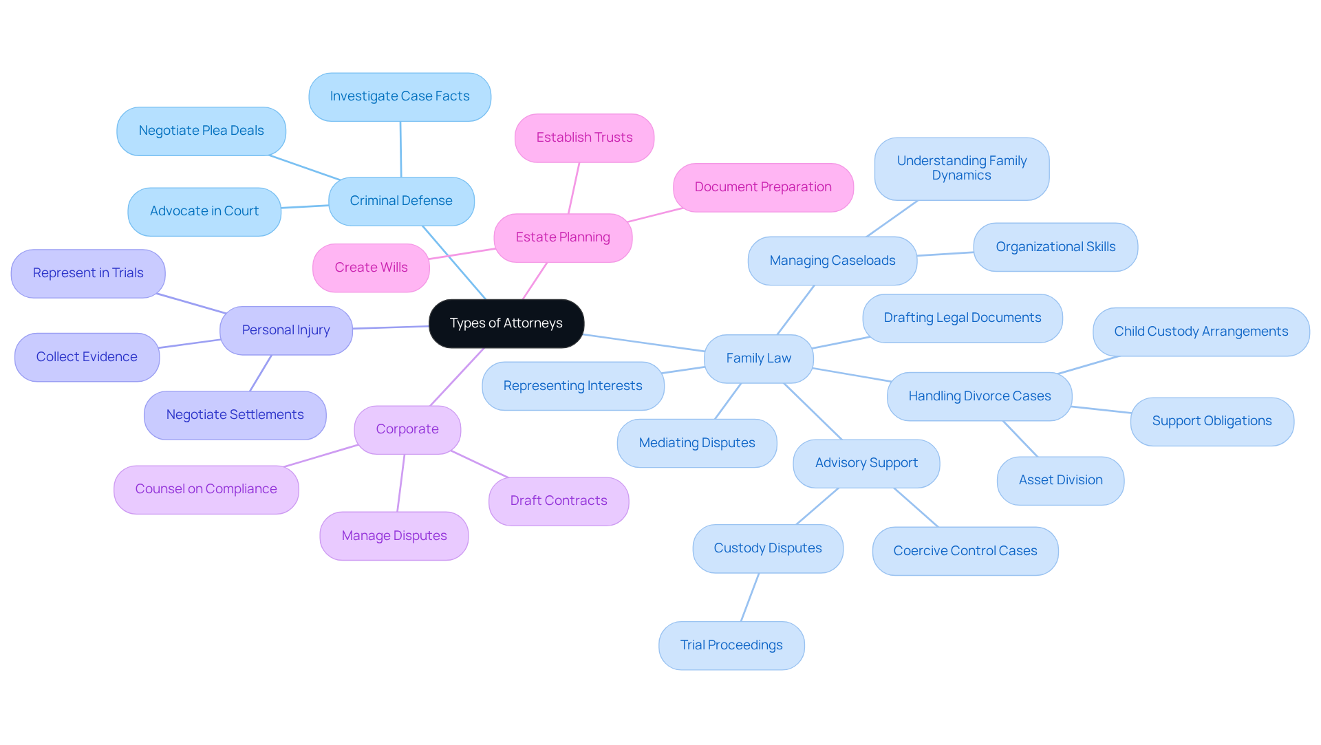 The central node represents the main theme of attorney types, while each branch shows a specific type of attorney and their key responsibilities. The sub-branches under Family Law highlight additional details, making it easier to understand the complexities involved.