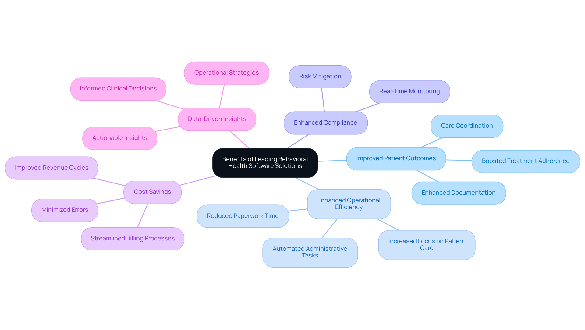 The central node represents the overall benefits of the software, while each branch highlights a specific advantage. Follow the branches to understand how each benefit contributes to better practices and patient care. The central node represents the overall benefits of the software, while each branch highlights a specific advantage. Follow the branches to understand how each benefit contributes to better practices and patient care.