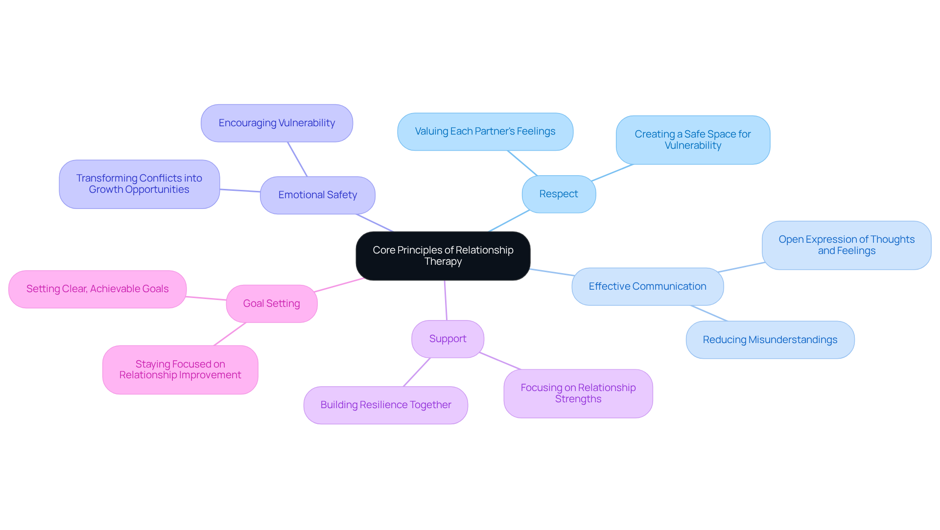 This mindmap illustrates the key principles of relationship therapy. Start at the center with the main theme, then explore each principle and its related strategies. Each branch represents a different aspect of therapy that helps couples strengthen their connection. This mindmap illustrates the key principles of relationship therapy. Start at the center with the main theme, then explore each principle and its related strategies. Each branch represents a different aspect of therapy that helps couples strengthen their connection.