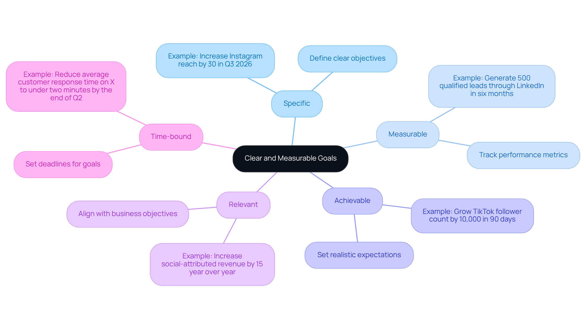This mindmap starts with the main idea of setting clear goals in the center. Each branch represents a part of the SMART criteria, helping you understand how to define your objectives. The sub-branches provide examples or details, making it easier to see how everything connects. This mindmap starts with the main idea of setting clear goals in the center. Each branch represents a part of the SMART criteria, helping you understand how to define your objectives. The sub-branches provide examples or details, making it easier to see how everything connects.