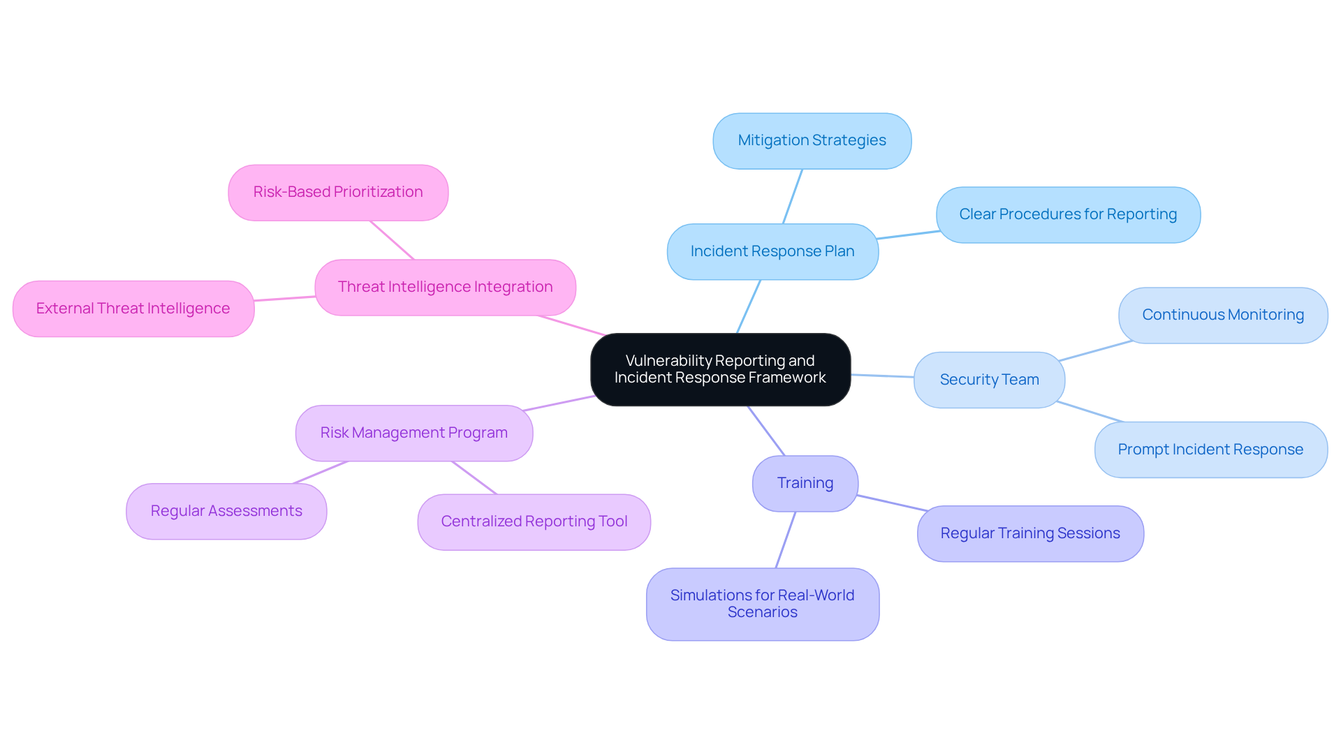The central node represents the overall framework, while the branches show the key components and actions needed to strengthen security. Follow the branches to see how each part contributes to the whole. The central node represents the overall framework, while the branches show the key components and actions needed to strengthen security. Follow the branches to see how each part contributes to the whole.