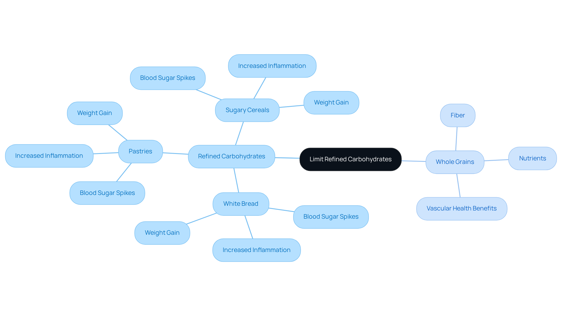 The central node represents the main topic. The branches show the types of carbohydrates and their effects, while the alternative choices highlight the benefits of whole grains. Follow the branches to see how each part connects to the overall theme of healthier eating.