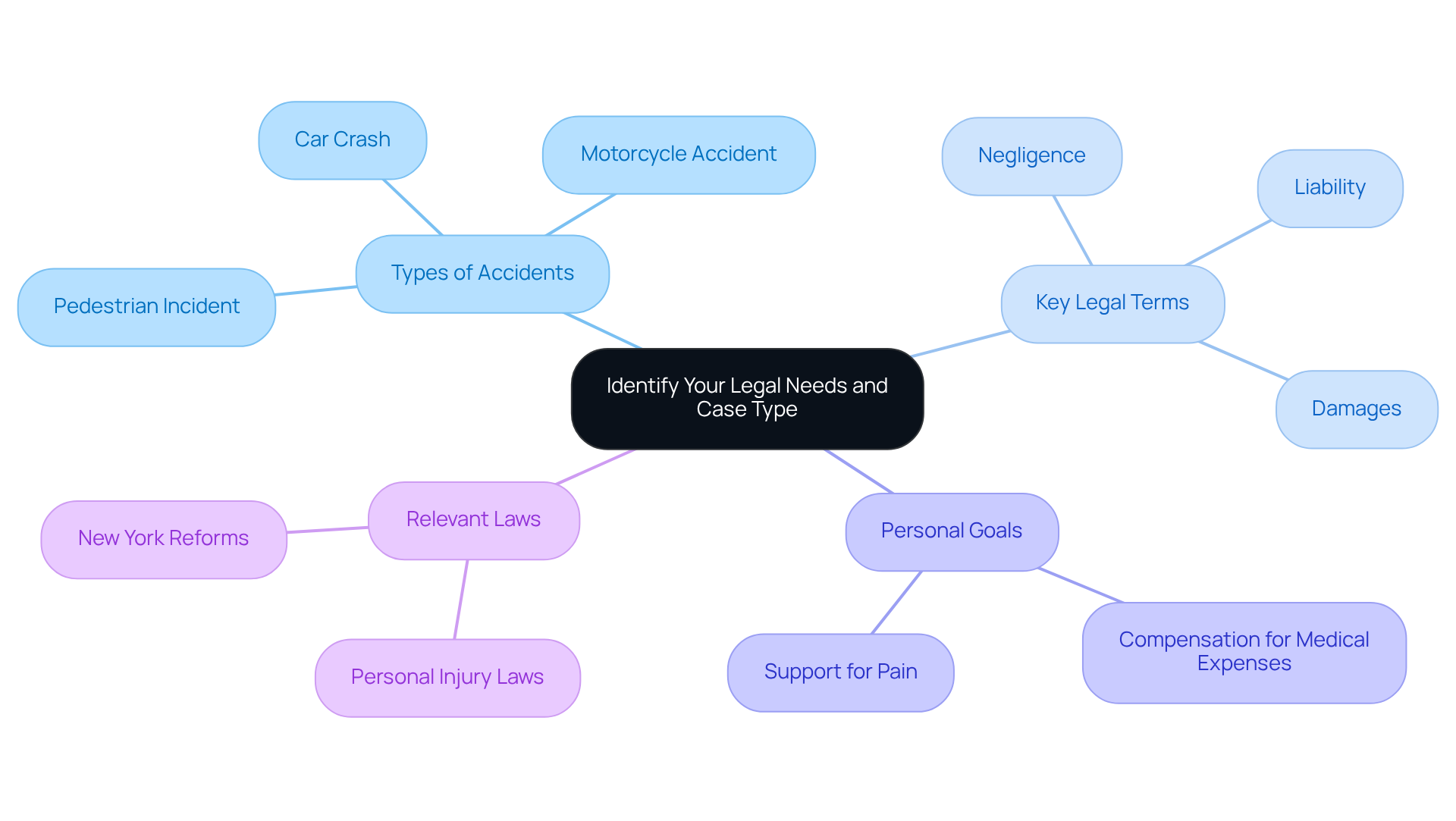This mindmap helps you visualize the steps to take after a motor vehicle accident. Start at the center with your legal needs, then explore the branches to see different accident types, important legal terms, your personal goals, and relevant laws. Each branch represents a crucial aspect of your journey to finding the right legal support. This mindmap helps you visualize the steps to take after a motor vehicle accident. Start at the center with your legal needs, then explore the branches to see different accident types, important legal terms, your personal goals, and relevant laws. Each branch represents a crucial aspect of your journey to finding the right legal support.