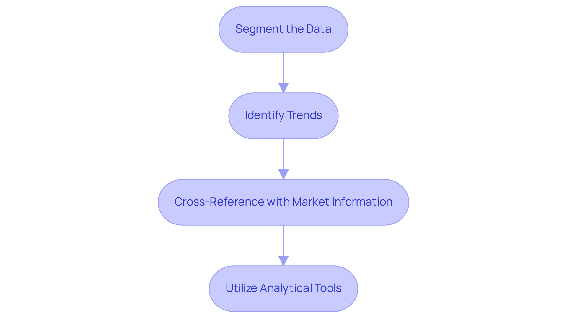 Follow the arrows to see how to analyze property owner data step by step — each box represents a key action in the process.