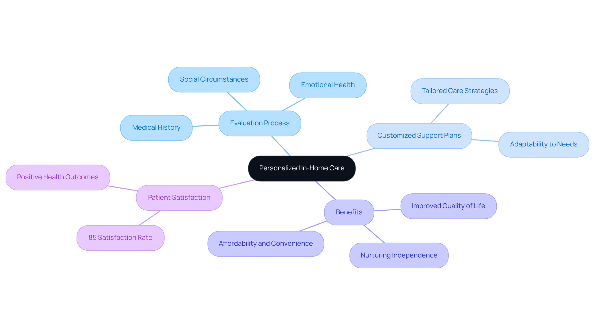 The central idea is personalized in-home care. Each branch represents a major aspect of the service, with sub-branches providing more detail. The aim is to show how all these components work together to enhance the quality of life for seniors.