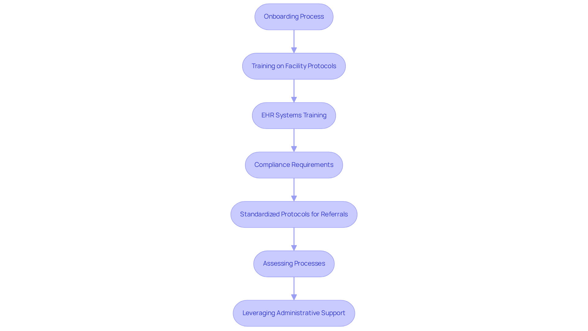 This flowchart shows the steps involved in integrating advanced practitioners into a mental health facility. Each box represents a key part of the onboarding process, and the arrows indicate the order in which these steps should be completed. Following this flow helps ensure that new practitioners are well-prepared and can contribute effectively to patient care. This flowchart shows the steps involved in integrating advanced practitioners into a mental health facility. Each box represents a key part of the onboarding process, and the arrows indicate the order in which these steps should be completed. Following this flow helps ensure that new practitioners are well-prepared and can contribute effectively to patient care.