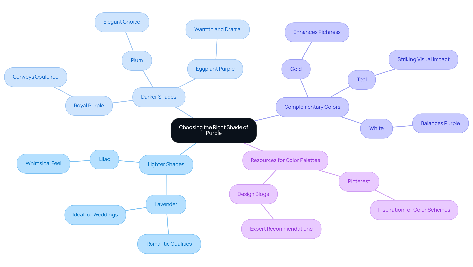 The central idea is about selecting the right shade of purple. Each branch represents different shades and their uses, while sub-branches provide details on emotional impacts and complementary colors. Follow the branches to explore how to create the perfect atmosphere for your event.