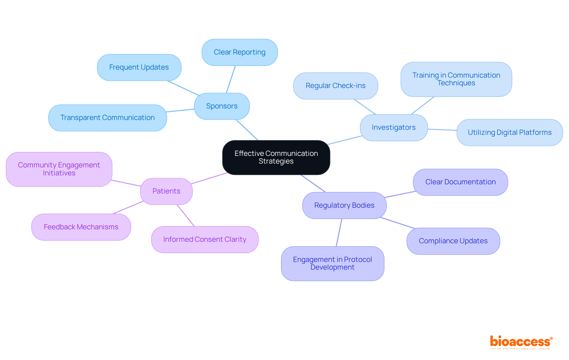 The center represents the main communication strategy, while the branches show different stakeholders involved and the specific actions to engage them effectively.