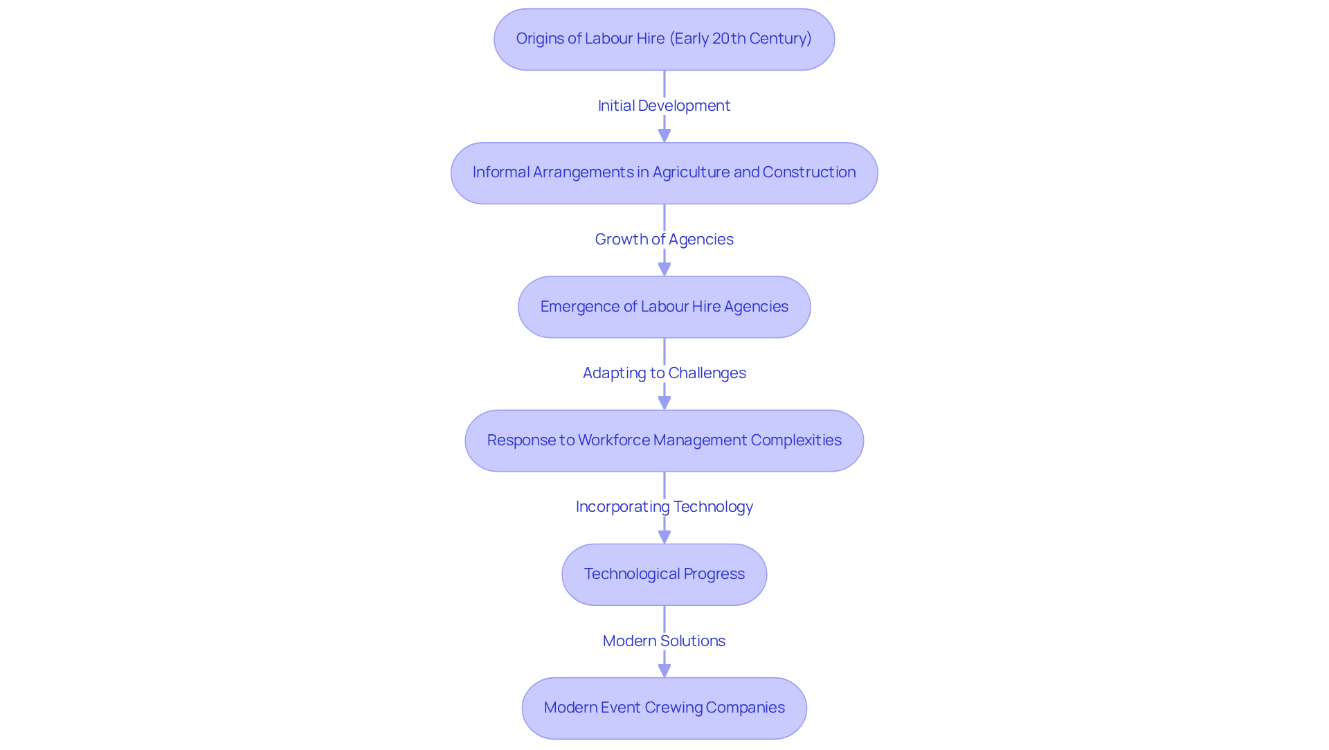 This flowchart illustrates the journey of labour hire in Australia, starting from its informal beginnings to the modern, flexible solutions offered today. Each box represents a significant milestone in this evolution, showing how the industry has adapted to meet the needs of workforce management. This flowchart illustrates the journey of labour hire in Australia, starting from its informal beginnings to the modern, flexible solutions offered today. Each box represents a significant milestone in this evolution, showing how the industry has adapted to meet the needs of workforce management.