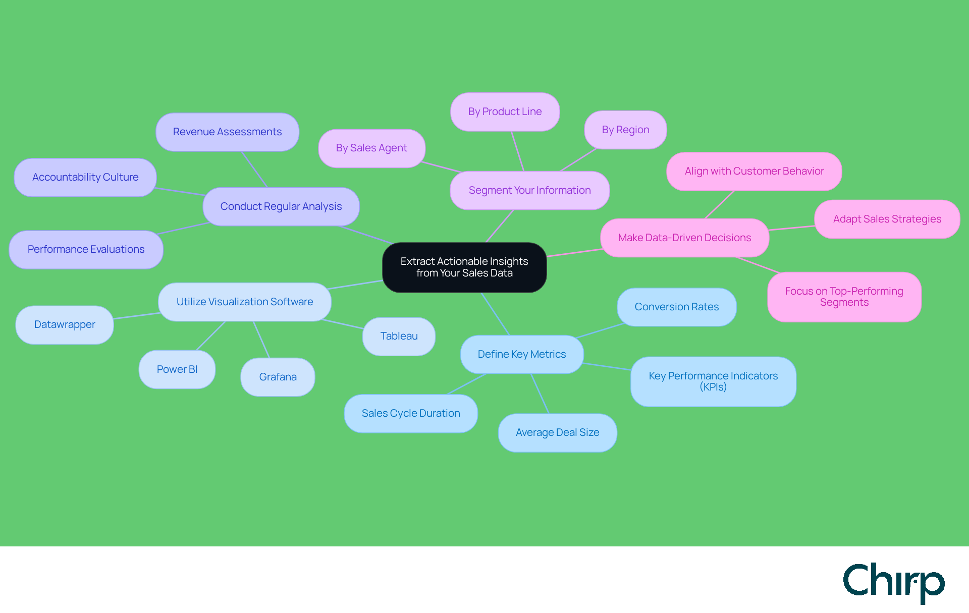 The central node represents the main goal, while each branch highlights a key area of focus. Follow the branches to explore how each component contributes to making better decisions based on sales data.