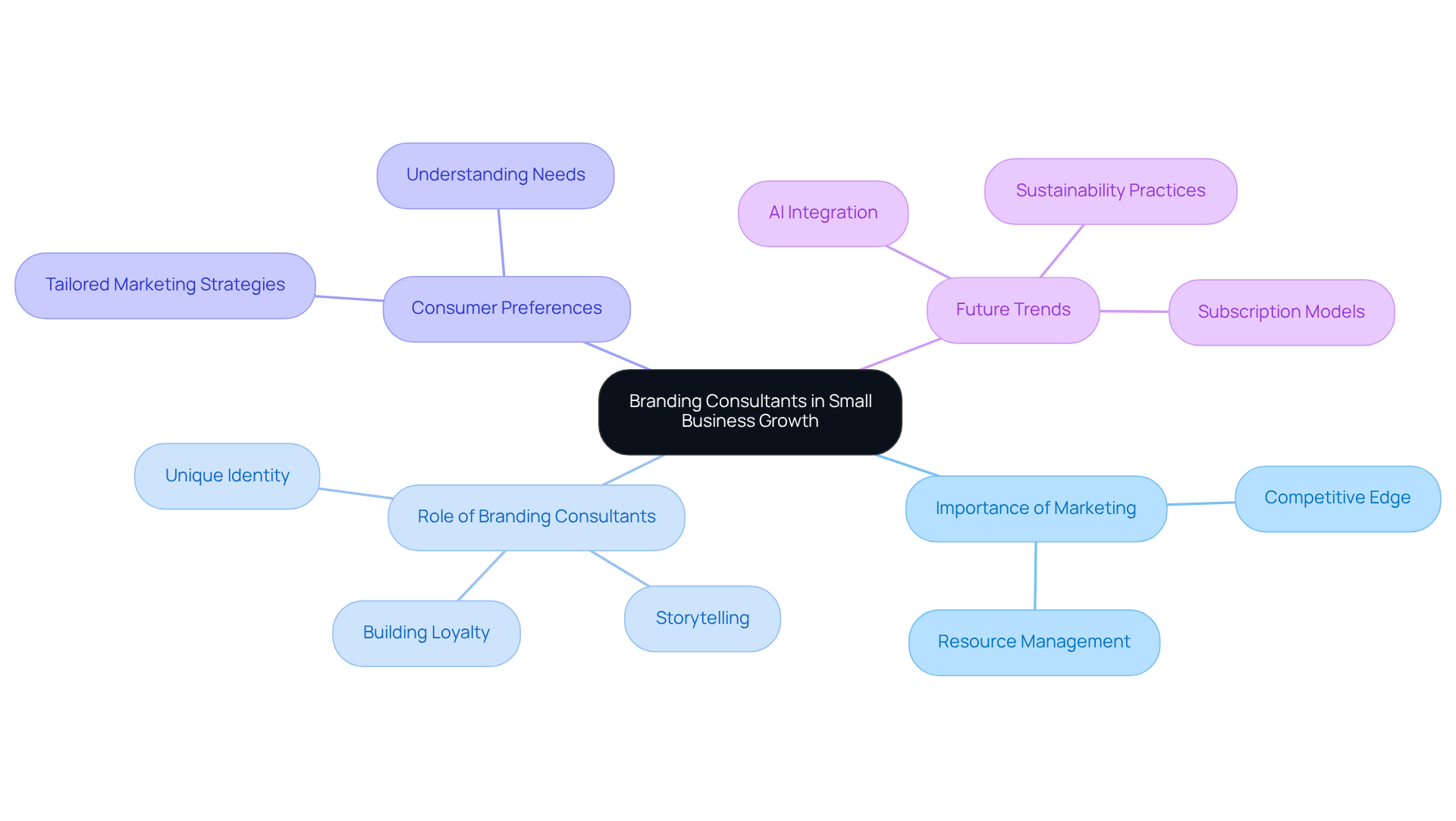 This mindmap illustrates how branding consultants help small businesses thrive. Start at the center with the main idea, then explore how marketing strategies, consumer understanding, and future trends connect to support small business growth. This mindmap illustrates how branding consultants help small businesses thrive. Start at the center with the main idea, then explore how marketing strategies, consumer understanding, and future trends connect to support small business growth.