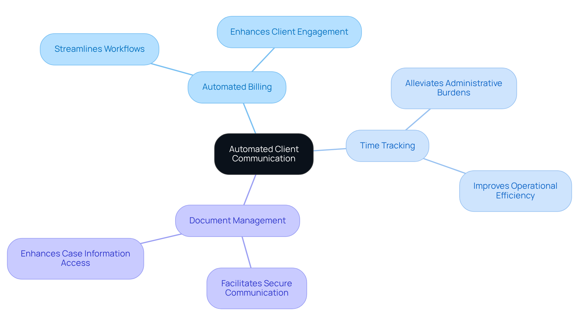 The central node represents the main topic, while the branches show the key features and their benefits. Each color-coded branch helps you see how these tools work together to improve efficiency and client satisfaction.