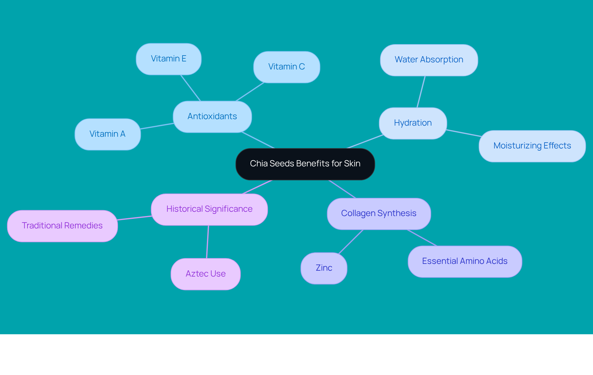 The central node represents the main topic of chia seeds and their benefits for skin. Each branch shows a specific benefit or nutrient, helping you visualize how they contribute to healthier skin.