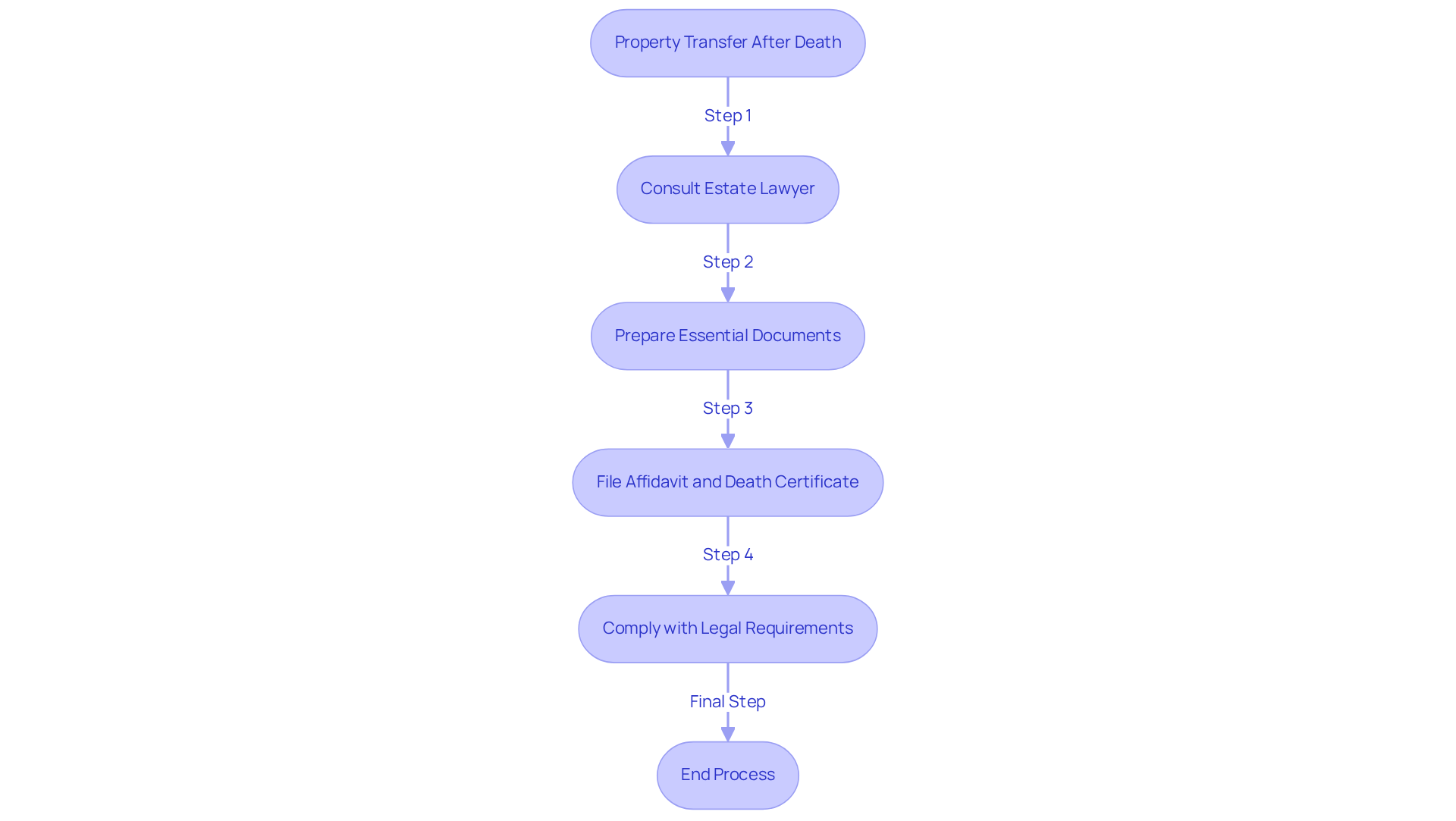 This flowchart outlines the essential steps for transferring property after death. Each box represents a step in the process, and the arrows show how to move from one step to the next. Following these steps with the help of an estate lawyer can help avoid complications and ensure that everything is done correctly.