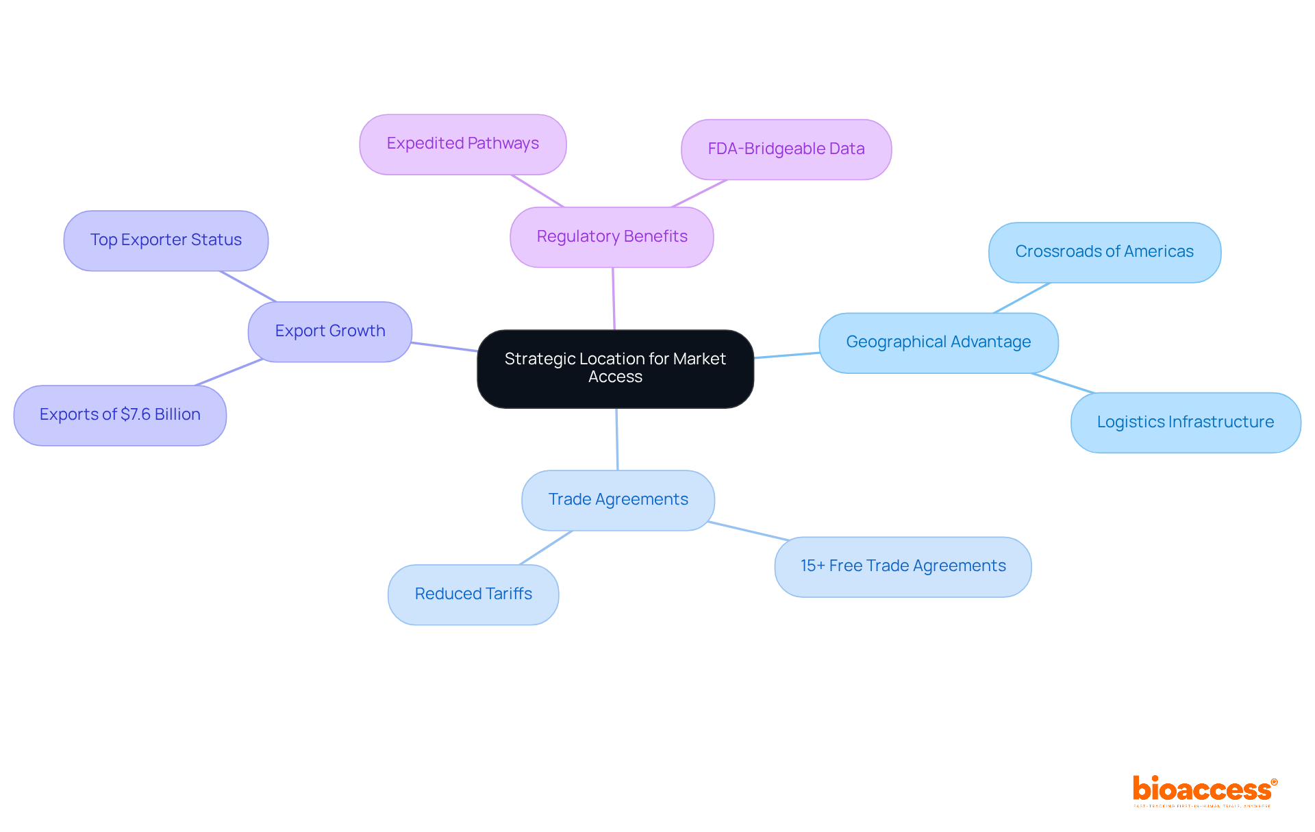 This mindmap shows how the country's strategic location benefits MedTech companies. Each branch represents a key area: geographical advantages, trade agreements, export growth, and regulatory benefits. Follow the branches to see how these elements work together to create a favorable environment for market access.