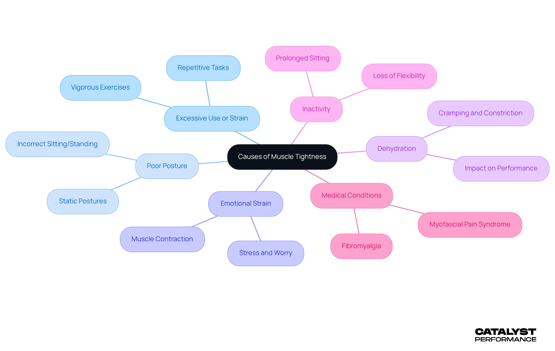 The central node represents the main topic, while the branches show different triggers that can lead to muscle tightness. Each color-coded branch helps you quickly identify and understand the various factors involved.