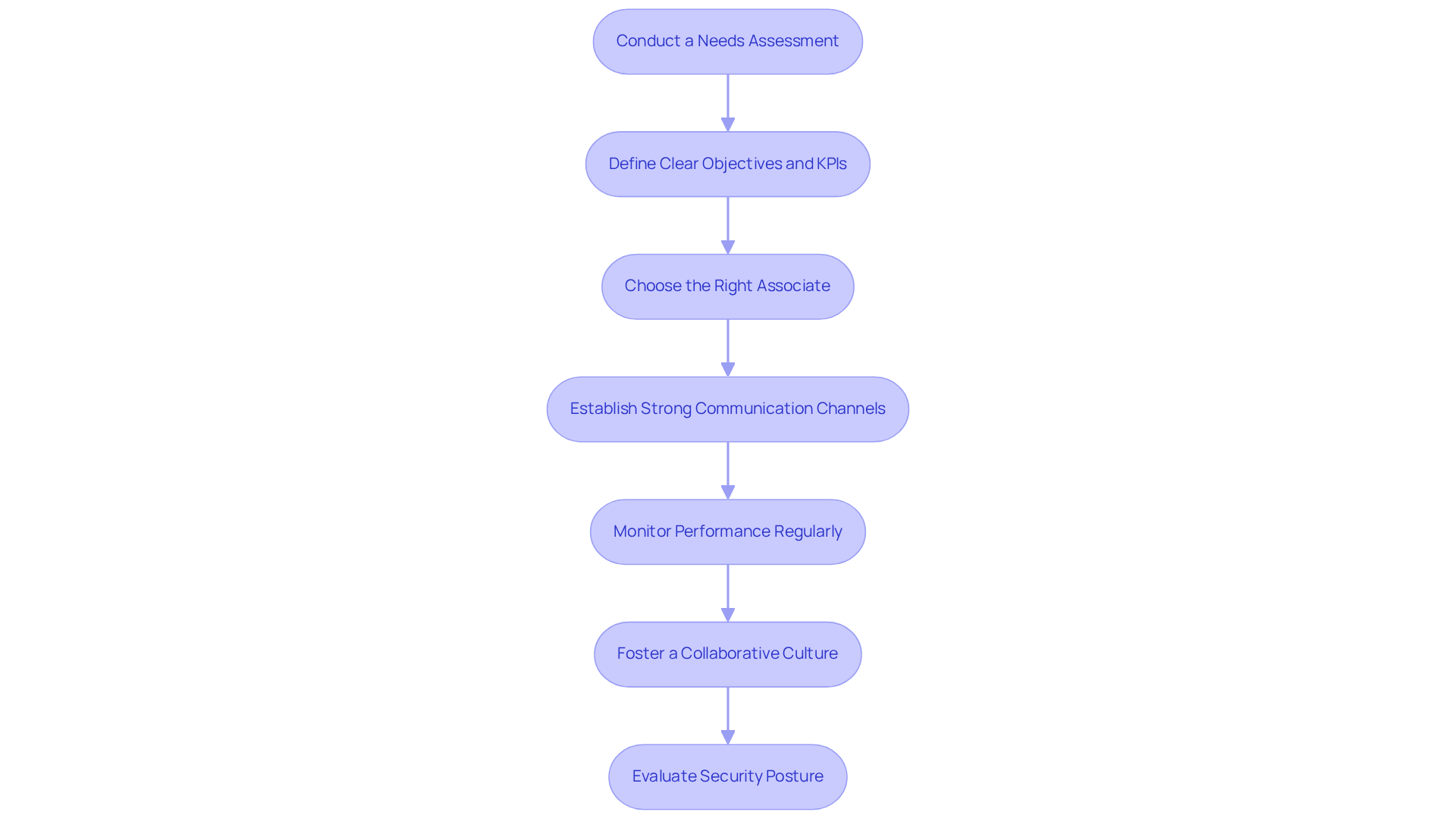 Each box represents a crucial step in the outsourcing process. Follow the arrows to see how each step leads to the next, ensuring a structured approach to outsourcing that aligns with your hedge fund's goals.