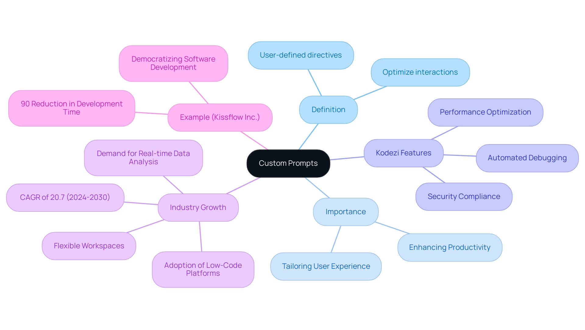 The central node represents the main concept of 'Custom Prompts,' with branches indicating key aspects such as definition, importance, and industry relevance.