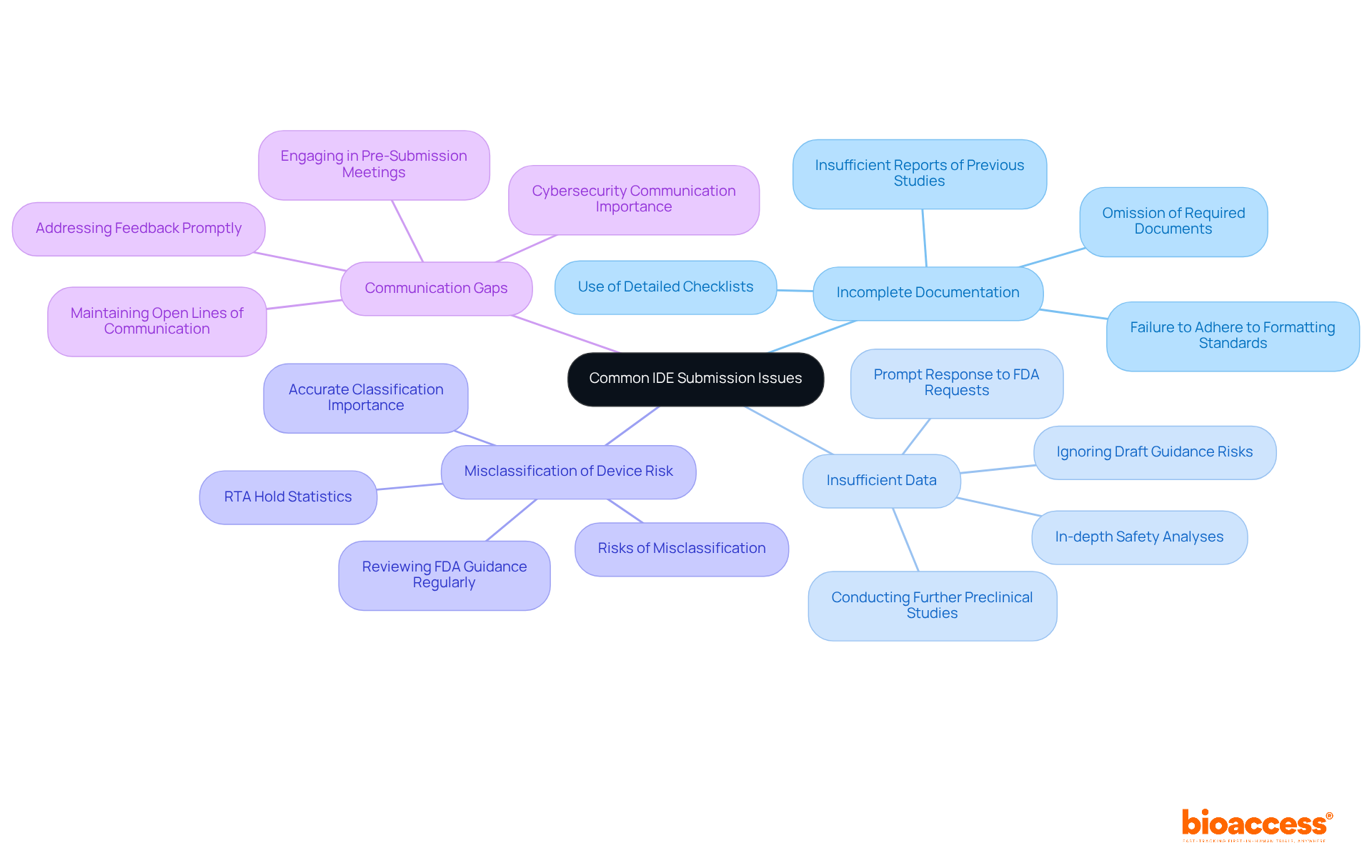The central node represents the main topic of IDE submission issues. Each branch shows a specific issue, and the sub-branches provide details and solutions. This layout helps you quickly identify potential problems and their resolutions. The central node represents the main topic of IDE submission issues. Each branch shows a specific issue, and the sub-branches provide details and solutions. This layout helps you quickly identify potential problems and their resolutions.