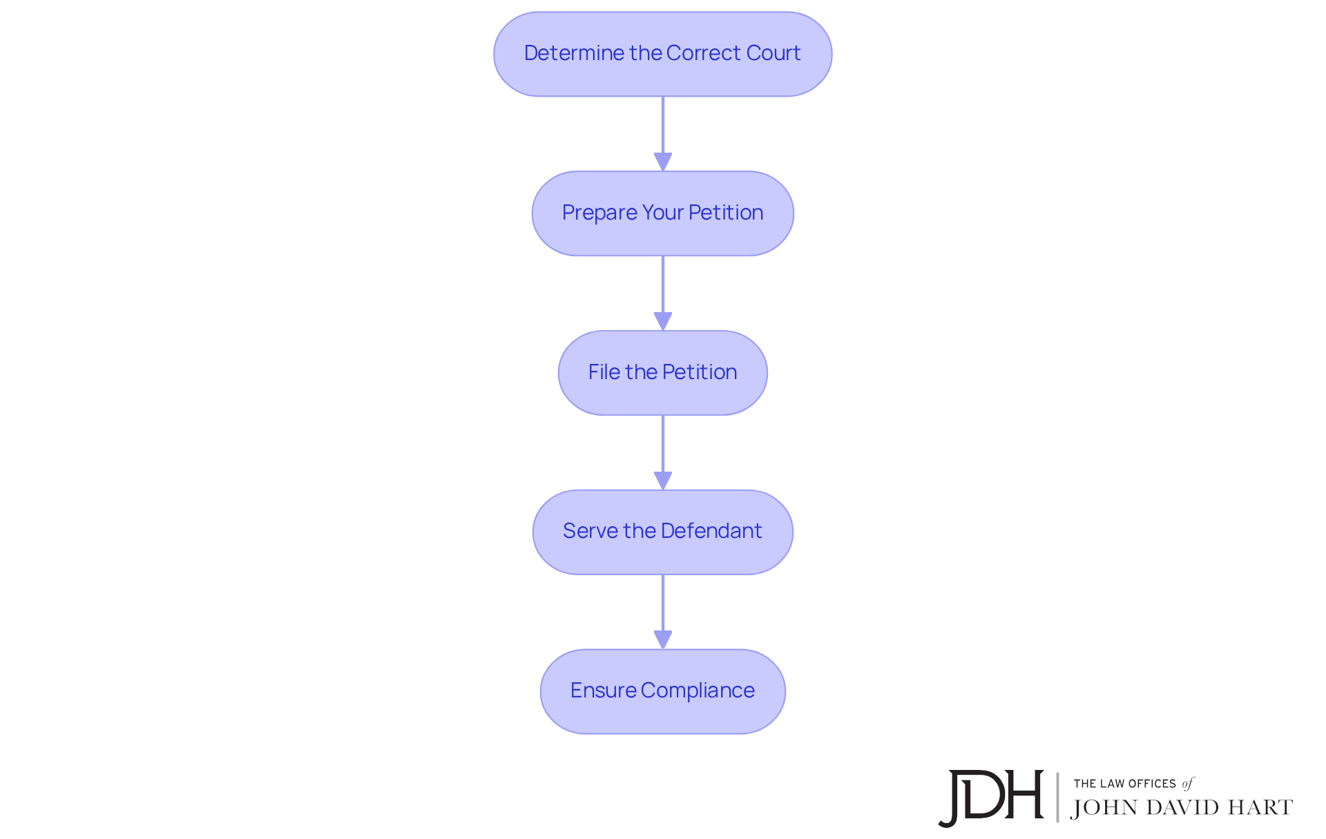 Each box represents a step in the process of filing a lawsuit. Follow the arrows to see how to move from one step to the next, ensuring you complete each action in order. Each box represents a step in the process of filing a lawsuit. Follow the arrows to see how to move from one step to the next, ensuring you complete each action in order.
