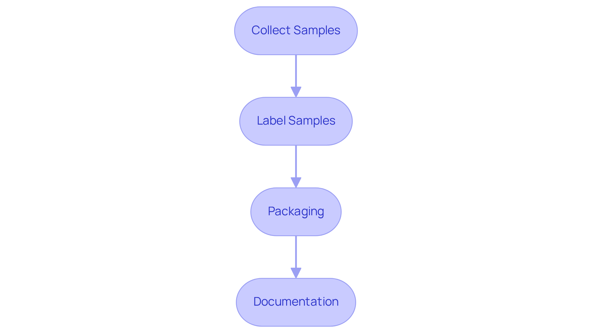 Each box represents a crucial step in preparing samples for testing. Follow the arrows to see the order in which these steps should be completed to ensure accurate results.