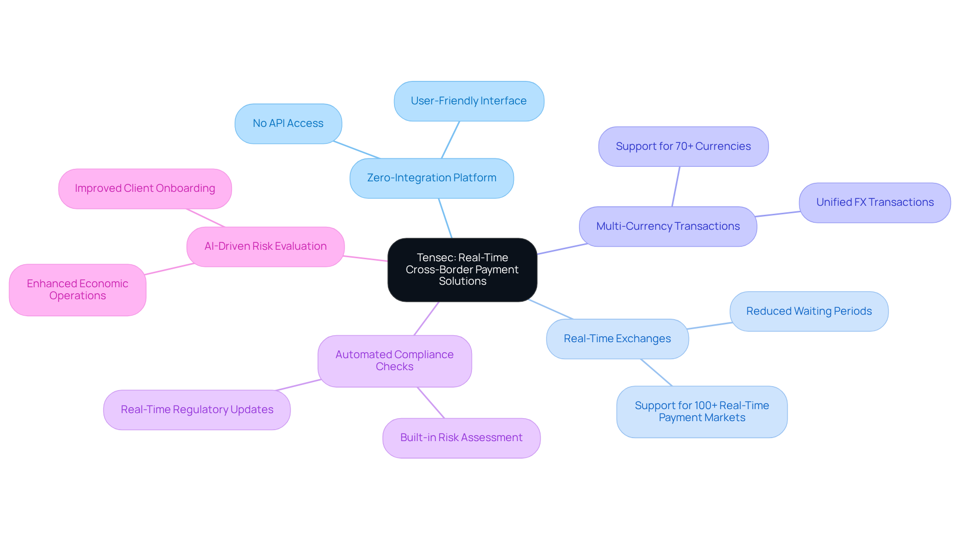 Start at the center with Tensec's platform, then explore each branch to see its features and how they contribute to improving cross-border payments.