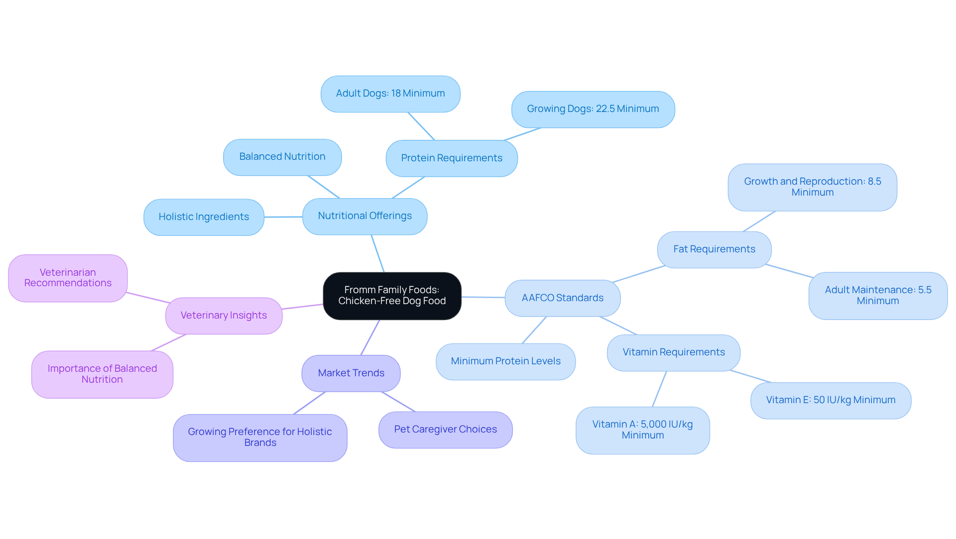 This mindmap starts with the main idea of Fromm Family Foods and branches out into different aspects of their products and industry trends, illustrating how everything connects to the central theme of providing quality nutrition for dogs. This mindmap starts with the main idea of Fromm Family Foods and branches out into different aspects of their products and industry trends, illustrating how everything connects to the central theme of providing quality nutrition for dogs.