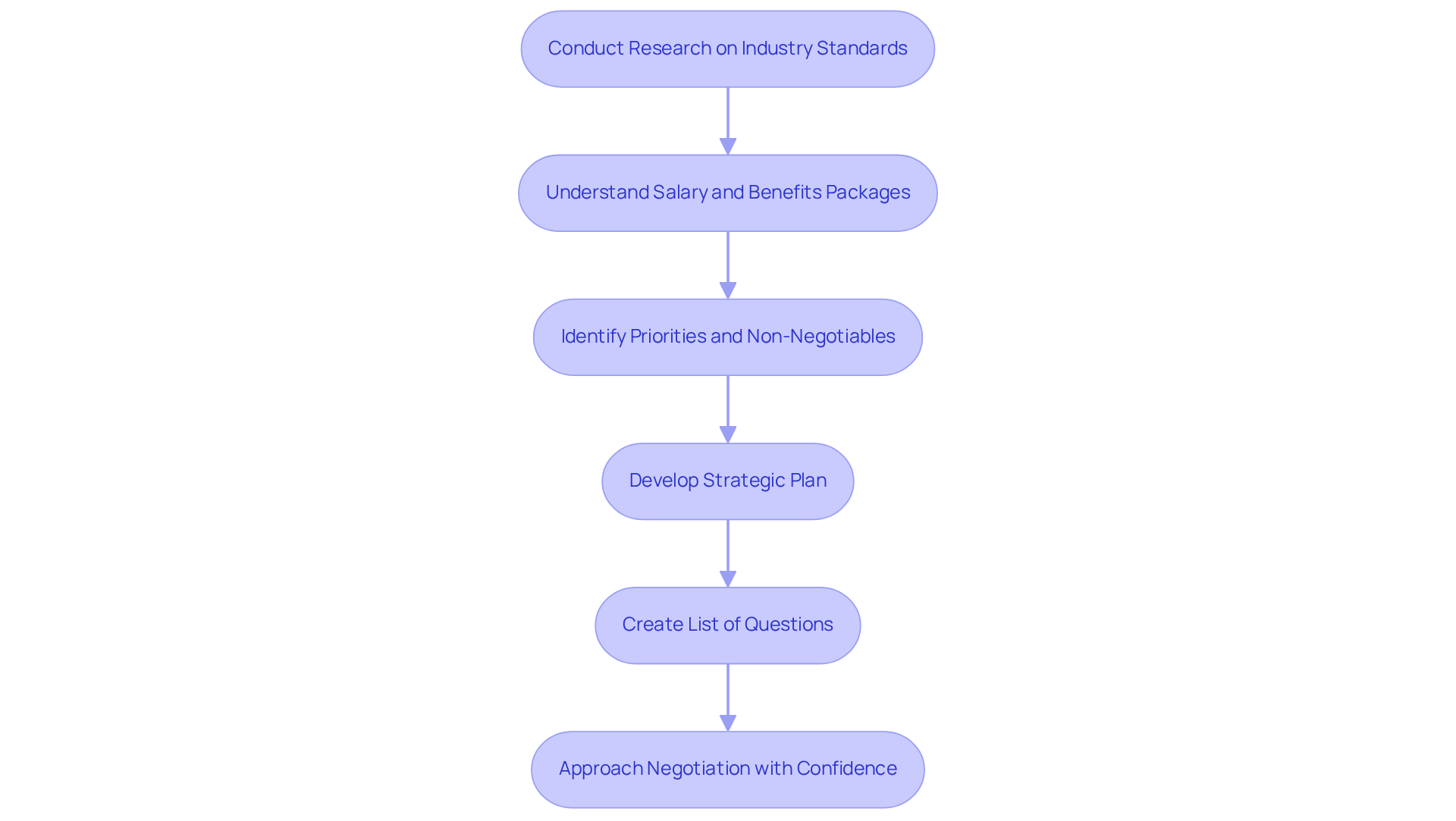 Each box represents a step in preparing for negotiations. Follow the arrows to see the order of actions you should take to be well-prepared and confident. Each box represents a step in preparing for negotiations. Follow the arrows to see the order of actions you should take to be well-prepared and confident.