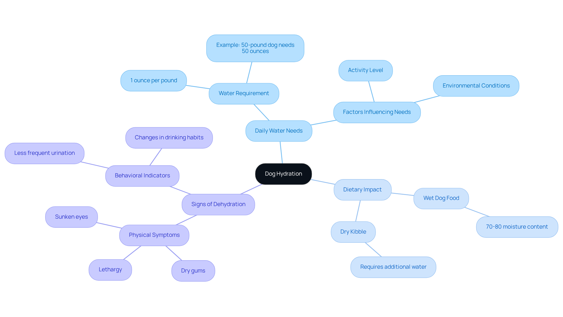 The central theme is hydration, with branches showing how to keep your dog hydrated, what to look for if they are dehydrated, and how their diet plays a role. The central theme is hydration, with branches showing how to keep your dog hydrated, what to look for if they are dehydrated, and how their diet plays a role.